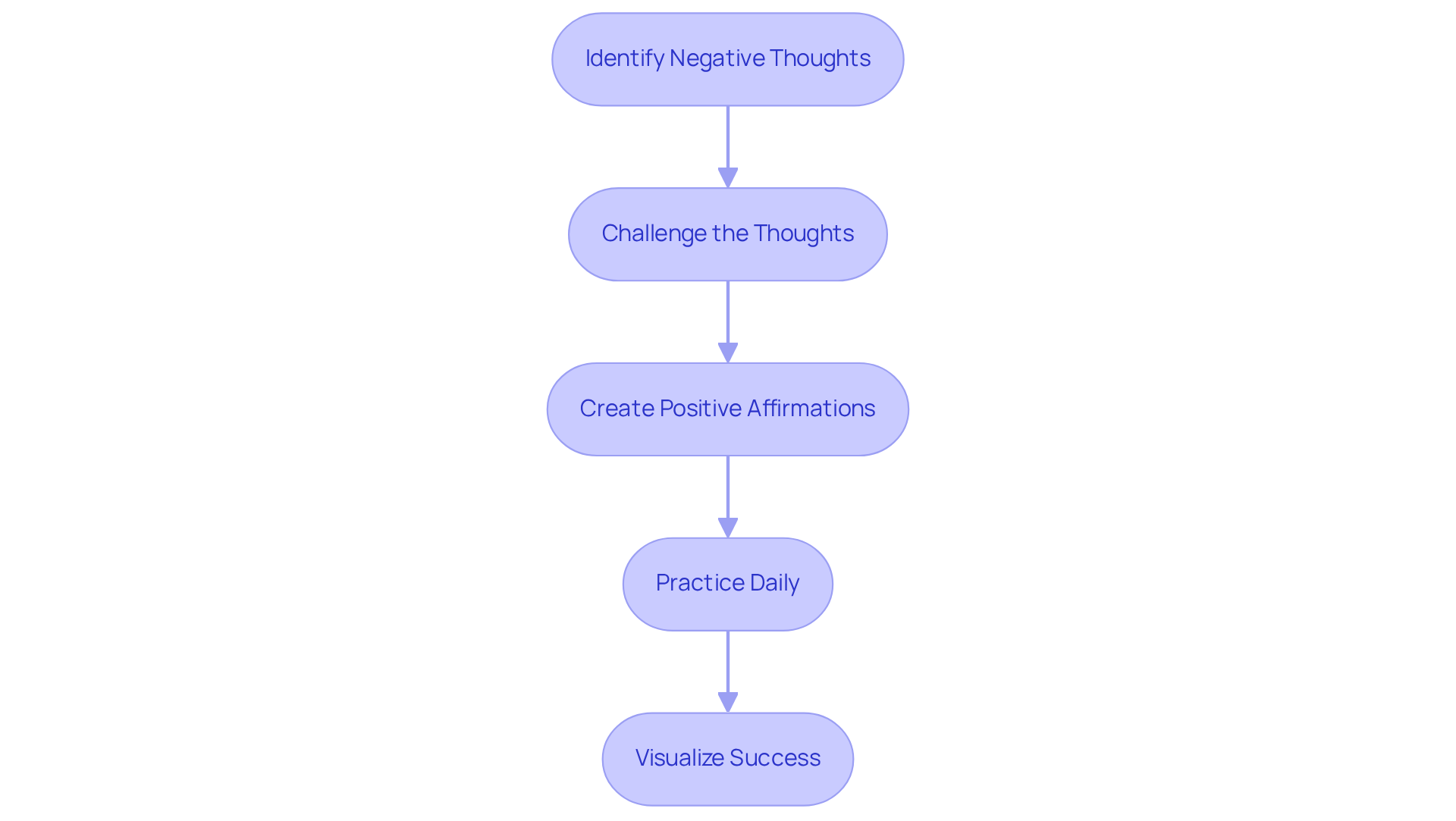Each box represents a step in the process of transforming negative thoughts into positive affirmations. Follow the arrows to see how each step builds on the previous one, guiding you toward a more positive mindset. Each box represents a step in the process of transforming negative thoughts into positive affirmations. Follow the arrows to see how each step builds on the previous one, guiding you toward a more positive mindset.