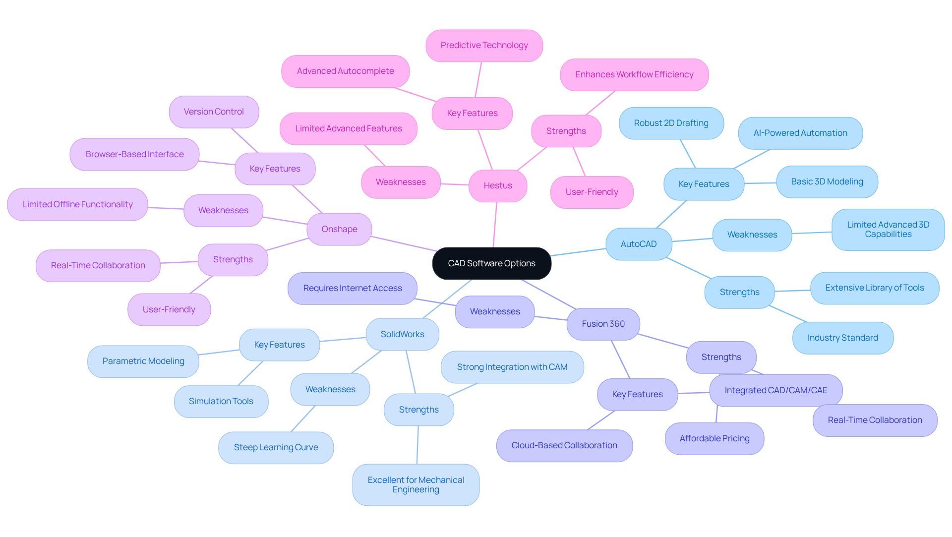 The central node represents the overall topic of CAD software. Each branch represents a specific software option, with sub-branches detailing its features and challenges. This layout helps you quickly see how each software compares to the others.