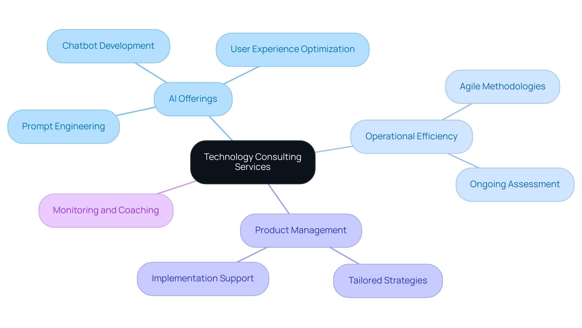 The central node represents the overarching theme of technology consulting, with branches indicating specific service areas and their subcategories.