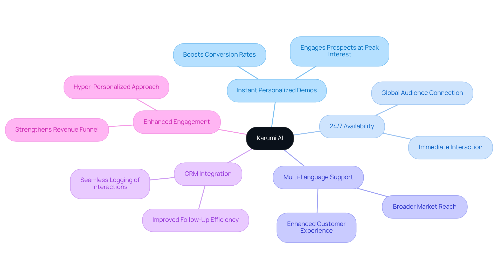 The center represents Karumi AI, and the branches show its key features. Each sub-branch explains how these features enhance engagement and efficiency.
