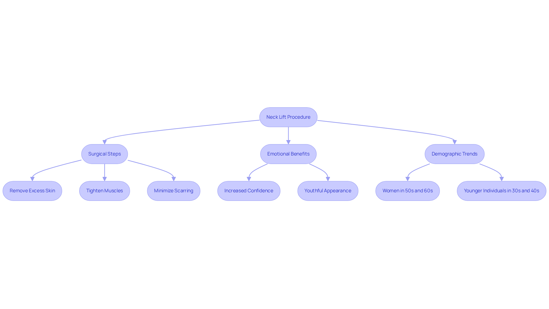 This flowchart shows the steps of the neck lift procedure and the benefits that follow. Each box represents a key aspect of the process, helping you understand how the procedure works and who it benefits.