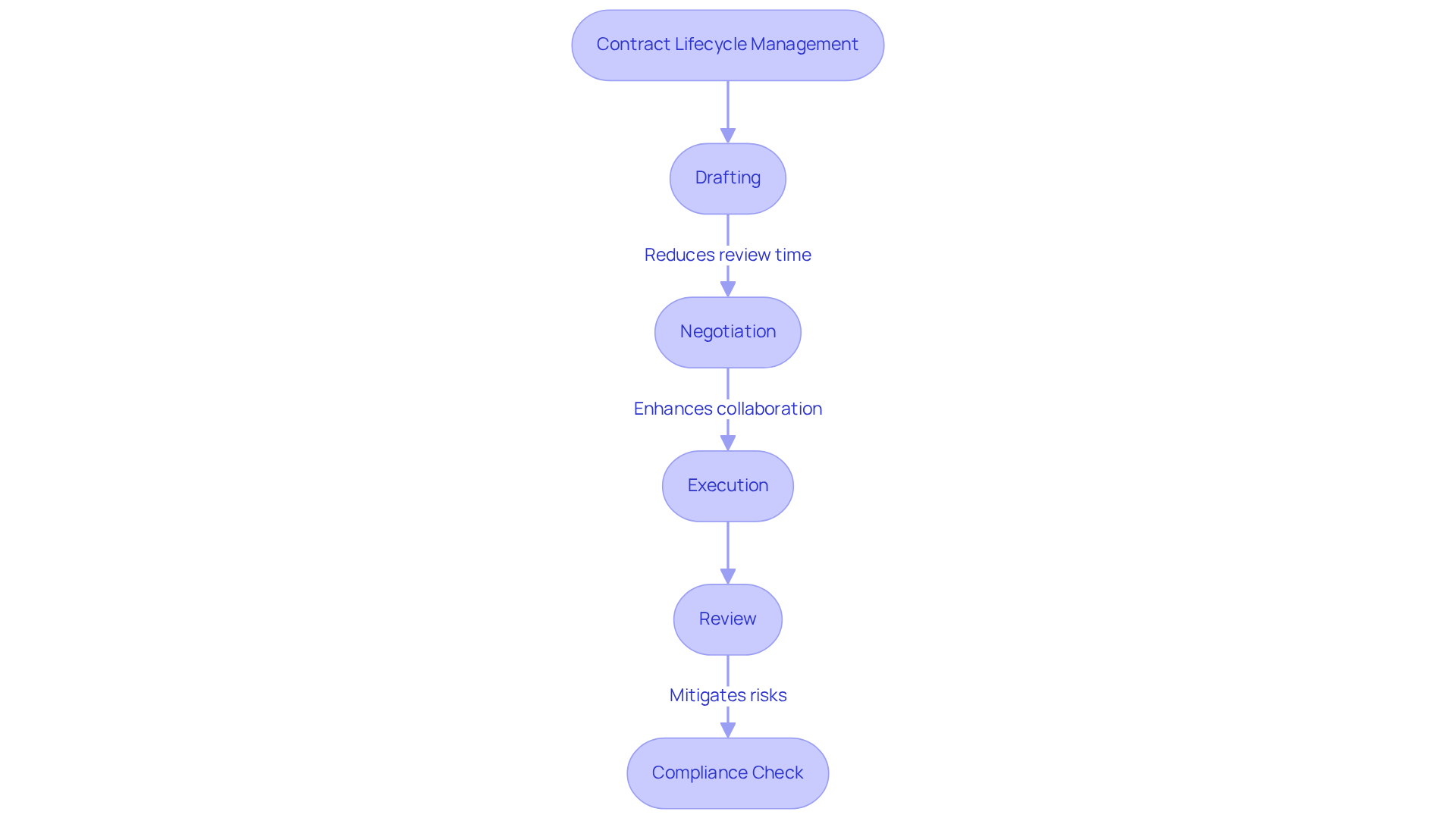 Each box represents a phase in the contract lifecycle. The arrows show how the process flows from one phase to the next, illustrating the impact of AI automation at each step. Each box represents a phase in the contract lifecycle. The arrows show how the process flows from one phase to the next, illustrating the impact of AI automation at each step.