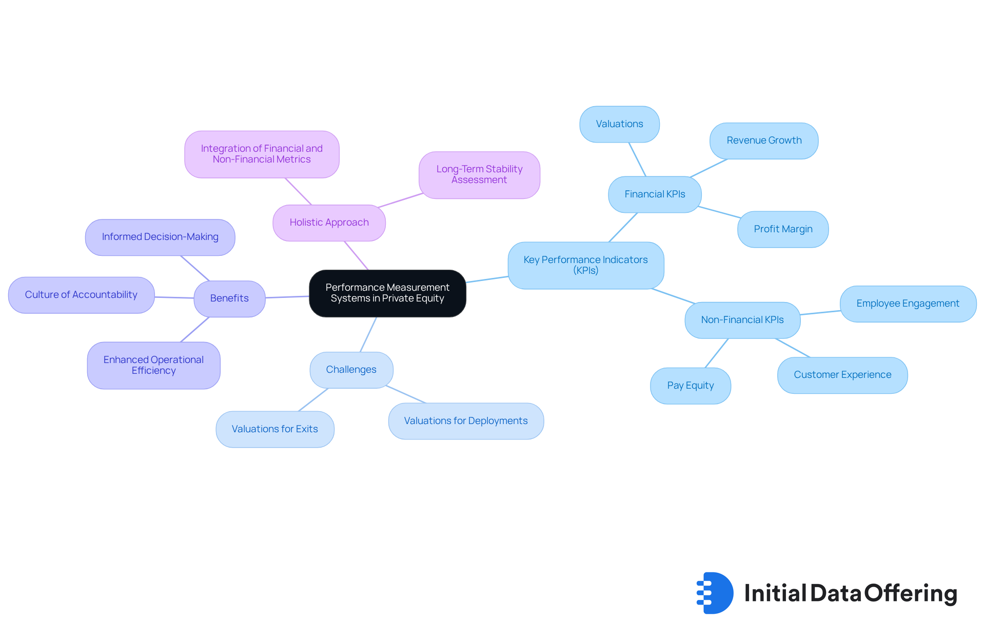 The central node represents the main topic, while the branches show different aspects of performance measurement, including KPIs, challenges faced by GPs, and the benefits of a holistic approach. Each color-coded branch helps you easily identify related concepts. The central node represents the main topic, while the branches show different aspects of performance measurement, including KPIs, challenges faced by GPs, and the benefits of a holistic approach. Each color-coded branch helps you easily identify related concepts.