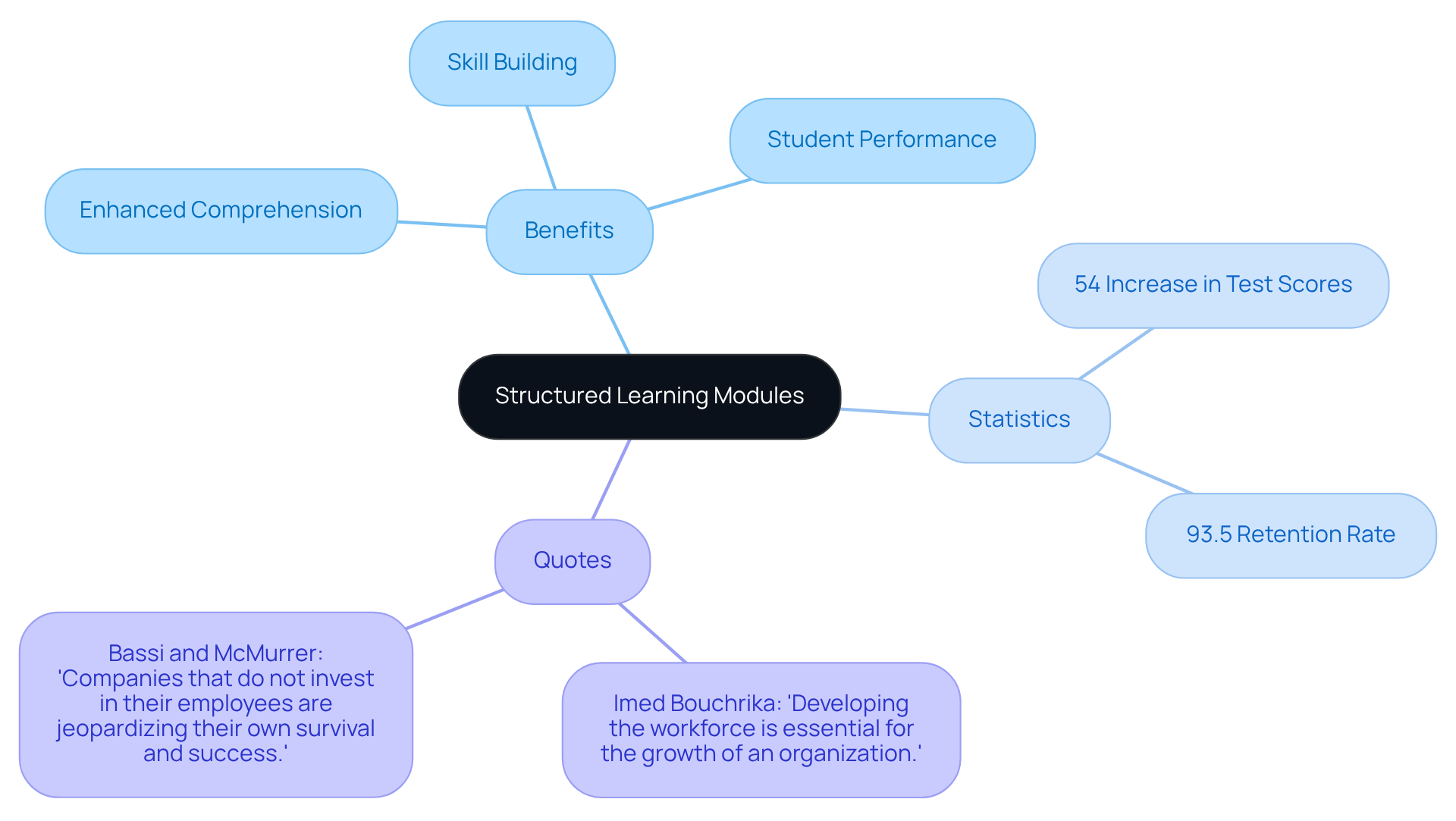 The center represents the main idea of structured learning, with branches showing its benefits, key statistics, and insightful quotes. Each branch highlights how organized learning can transform education and improve outcomes.