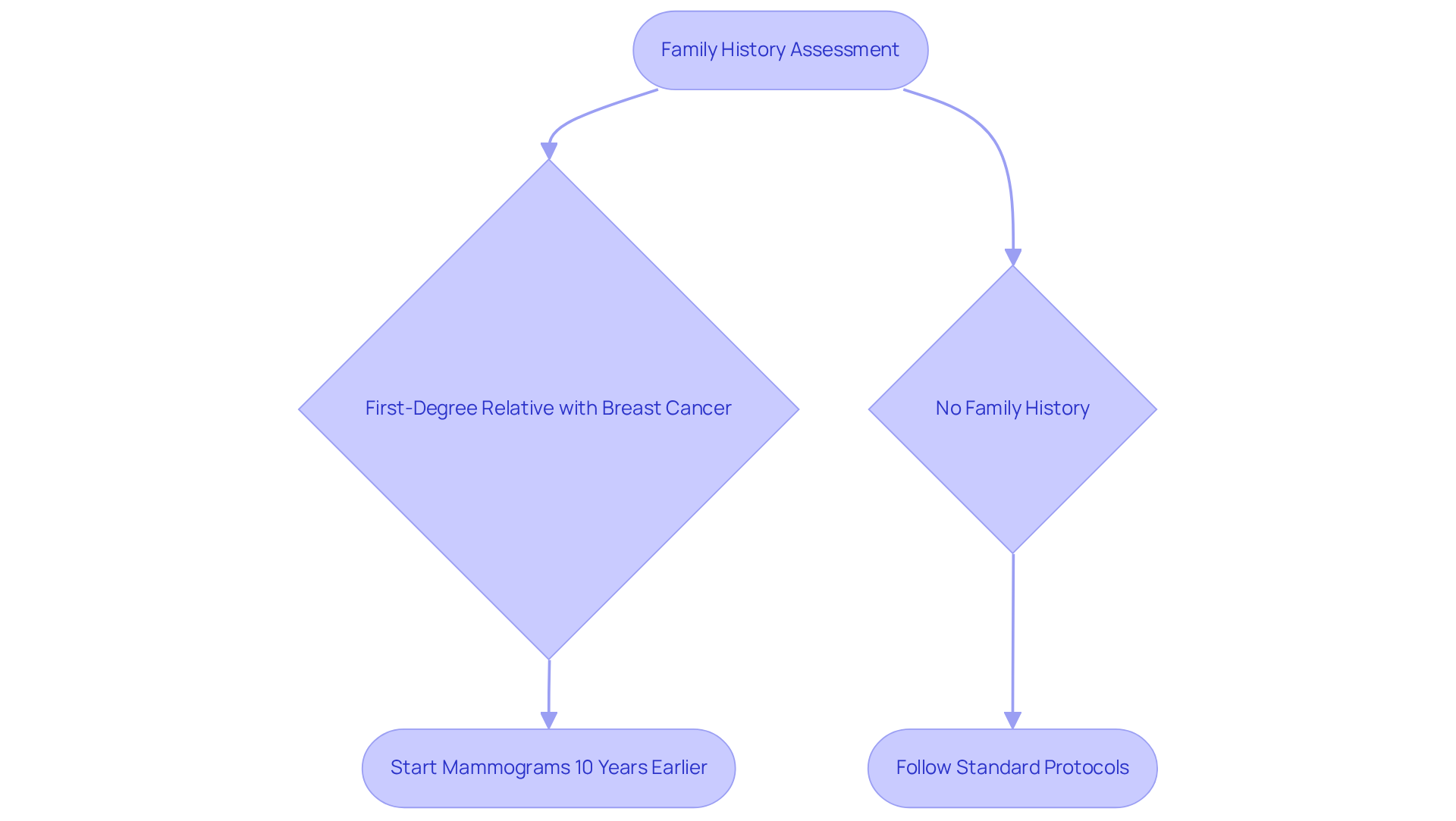 This flowchart shows how family history influences when women should start mammograms. If there's a family history of breast cancer, screenings begin earlier; if not, standard guidelines apply. Follow the arrows to see how decisions are made based on individual risk. This flowchart shows how family history influences when women should start mammograms. If there's a family history of breast cancer, screenings begin earlier; if not, standard guidelines apply. Follow the arrows to see how decisions are made based on individual risk.