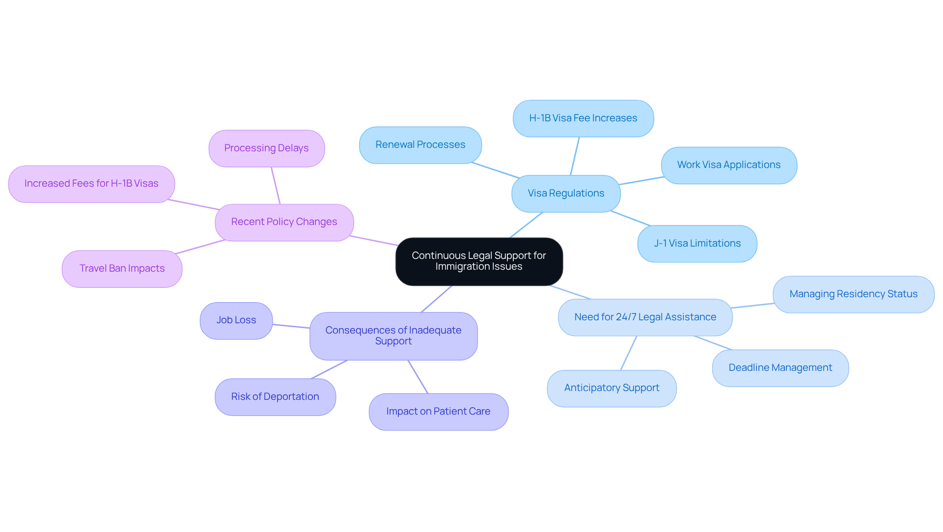 The central node represents the main theme of legal support for immigration. Each branch shows different aspects of the challenges faced, and the sub-branches provide more detailed information. This structure helps visualize the interconnectedness of these issues. The central node represents the main theme of legal support for immigration. Each branch shows different aspects of the challenges faced, and the sub-branches provide more detailed information. This structure helps visualize the interconnectedness of these issues.