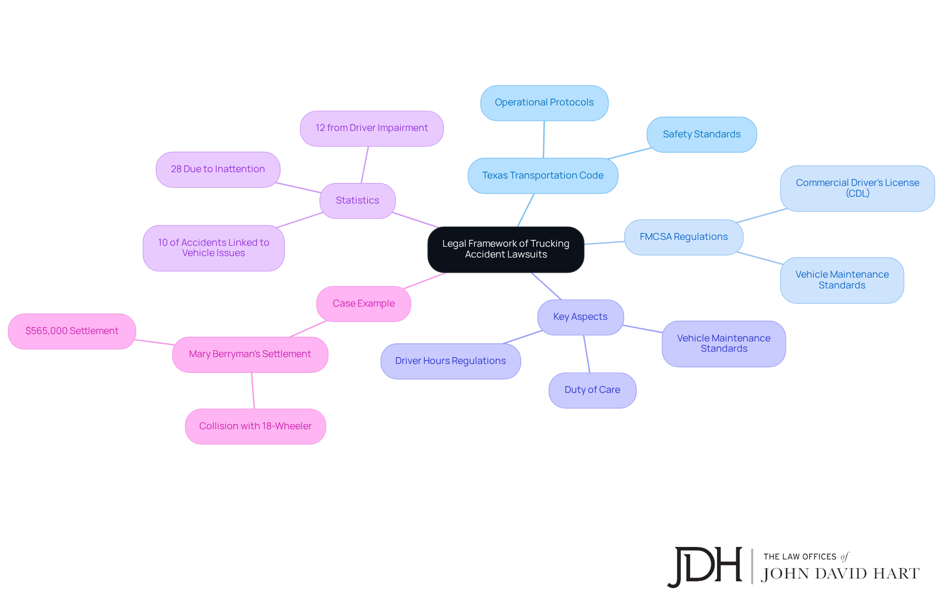 The center represents the main topic, and each branch shows different aspects of trucking accident laws. Follow the branches to explore state and federal regulations, key responsibilities, and important statistics that can help you understand your rights.