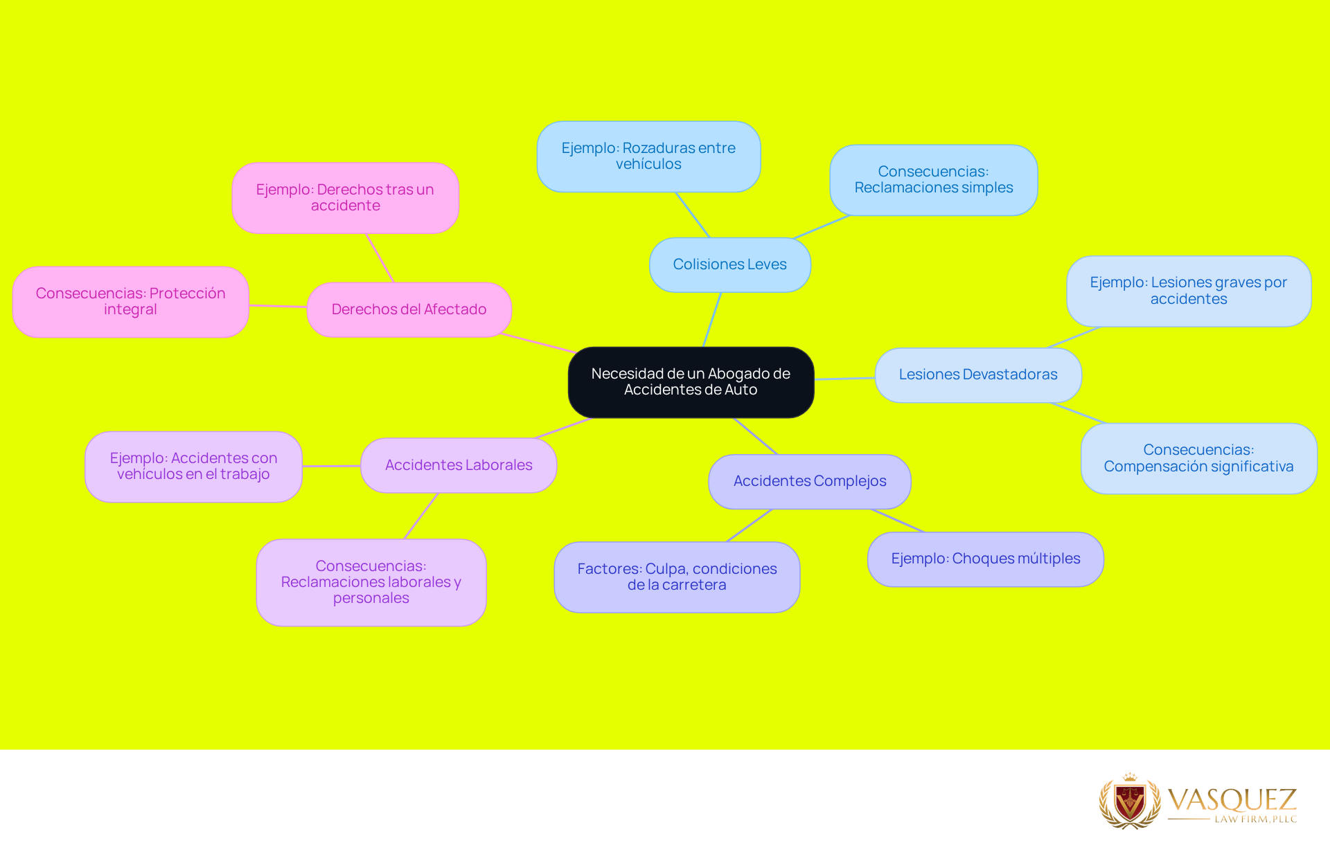 El nodo central representa la necesidad de un abogado, y las ramas muestran los diferentes tipos de casos donde su asistencia es crucial. Puedes explorar cada rama para entender mejor las situaciones específicas que pueden surgir tras un accidente.