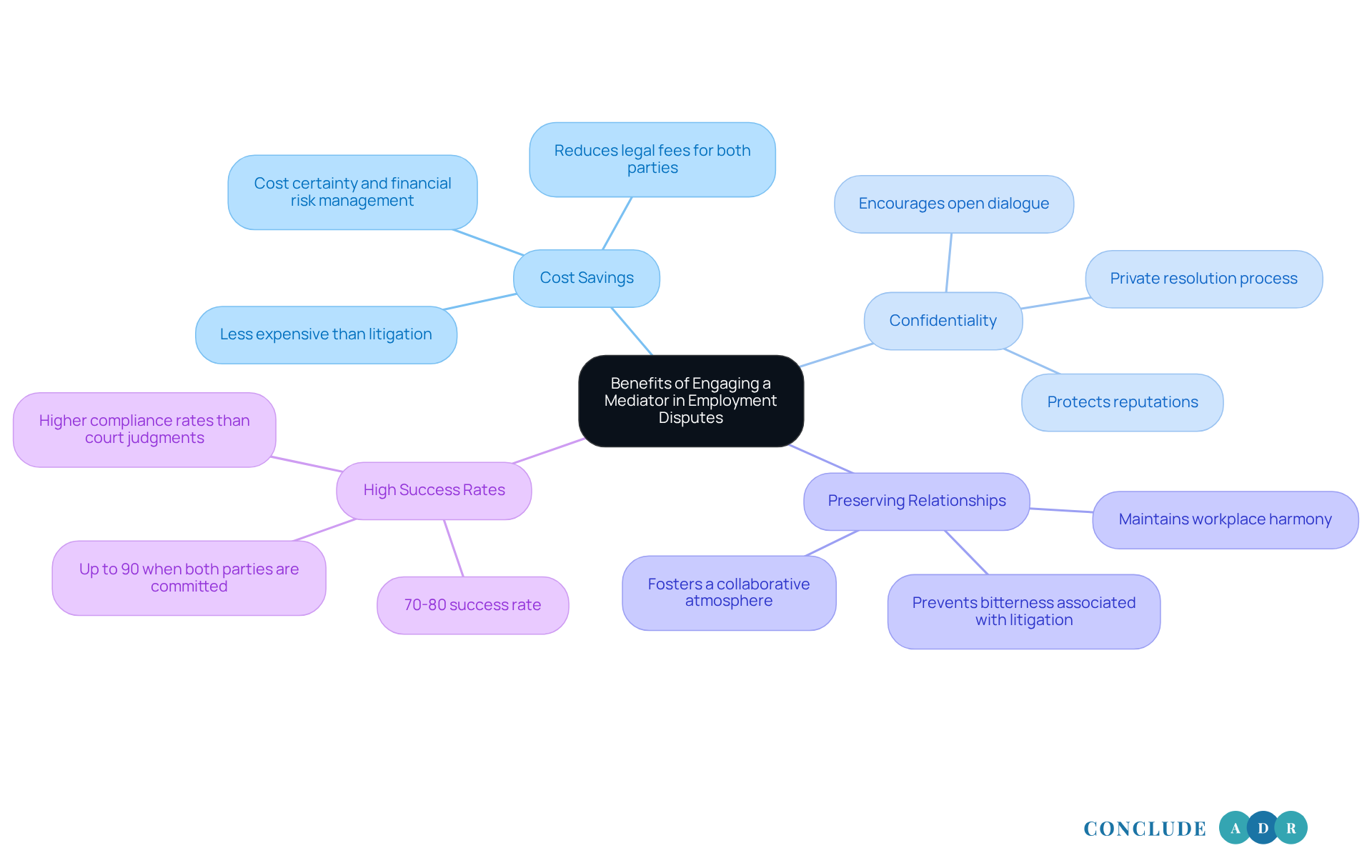 The central node represents the main topic, while the branches show the key benefits of mediation. Each sub-point provides additional details, helping you understand why mediation is a valuable approach in resolving employment disputes.