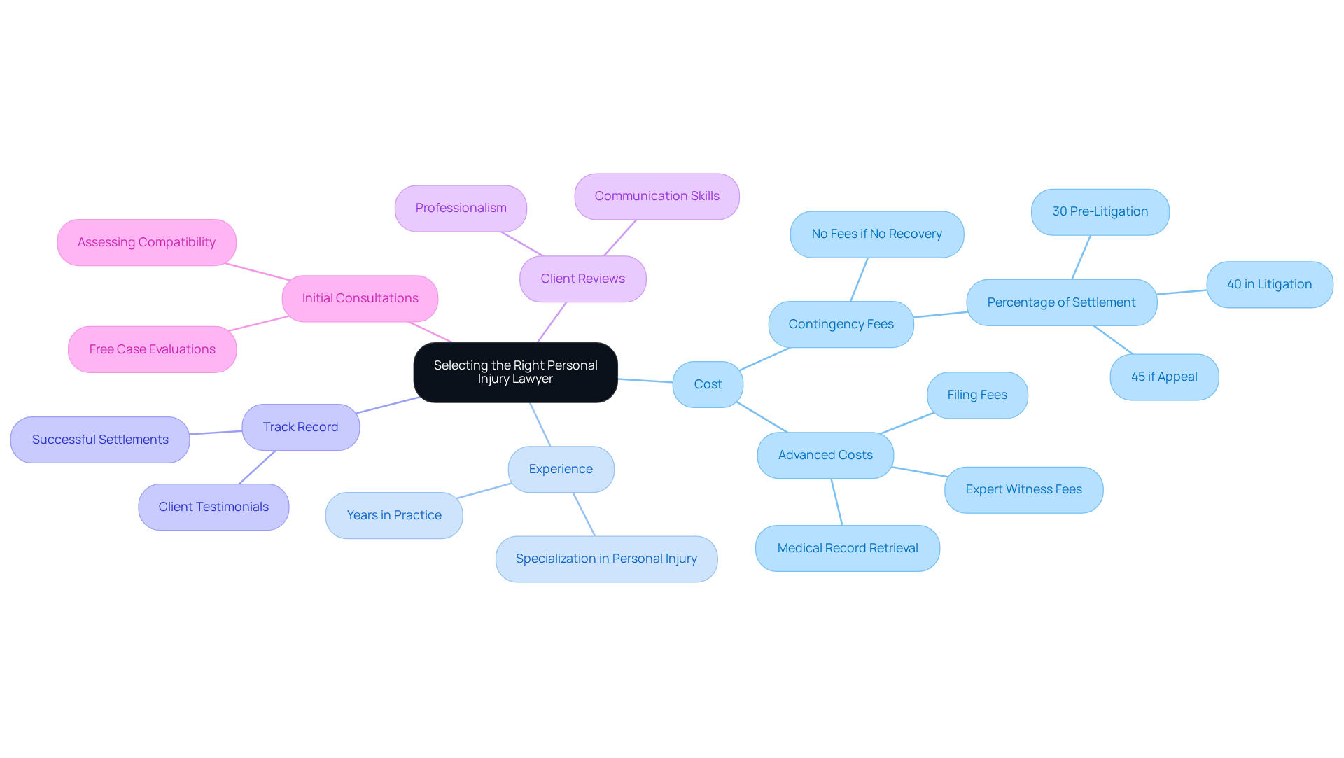 The central node represents the main decision of selecting a lawyer, and each branch highlights important factors to consider. Explore each branch to understand what you should look for when choosing a legal representative. The central node represents the main decision of selecting a lawyer, and each branch highlights important factors to consider. Explore each branch to understand what you should look for when choosing a legal representative.