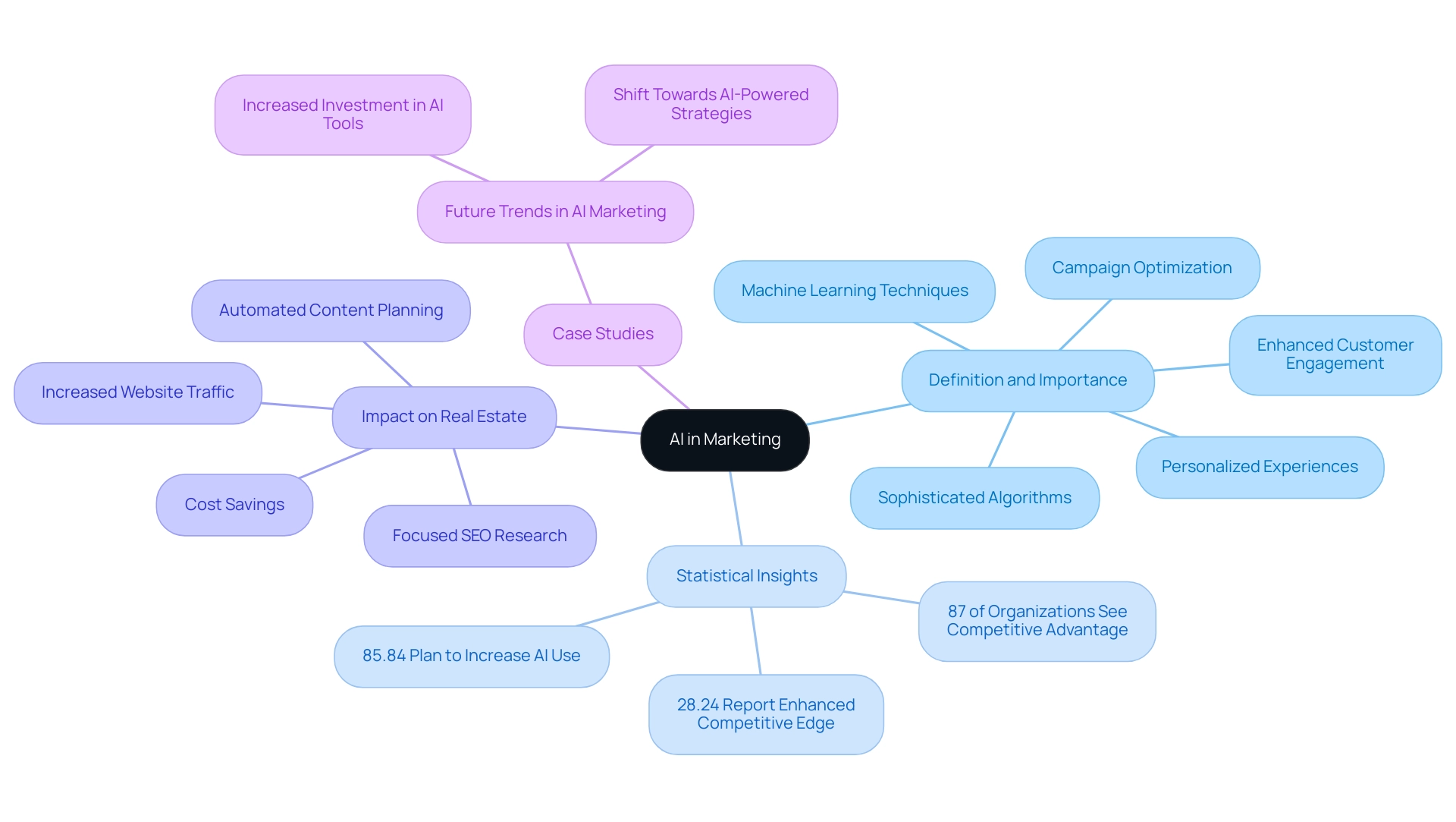 The central node represents AI in marketing, with branches showing its definition, statistical insights, impacts, and case studies, each color-coded for clarity. The central node represents AI in marketing, with branches showing its definition, statistical insights, impacts, and case studies, each color-coded for clarity.