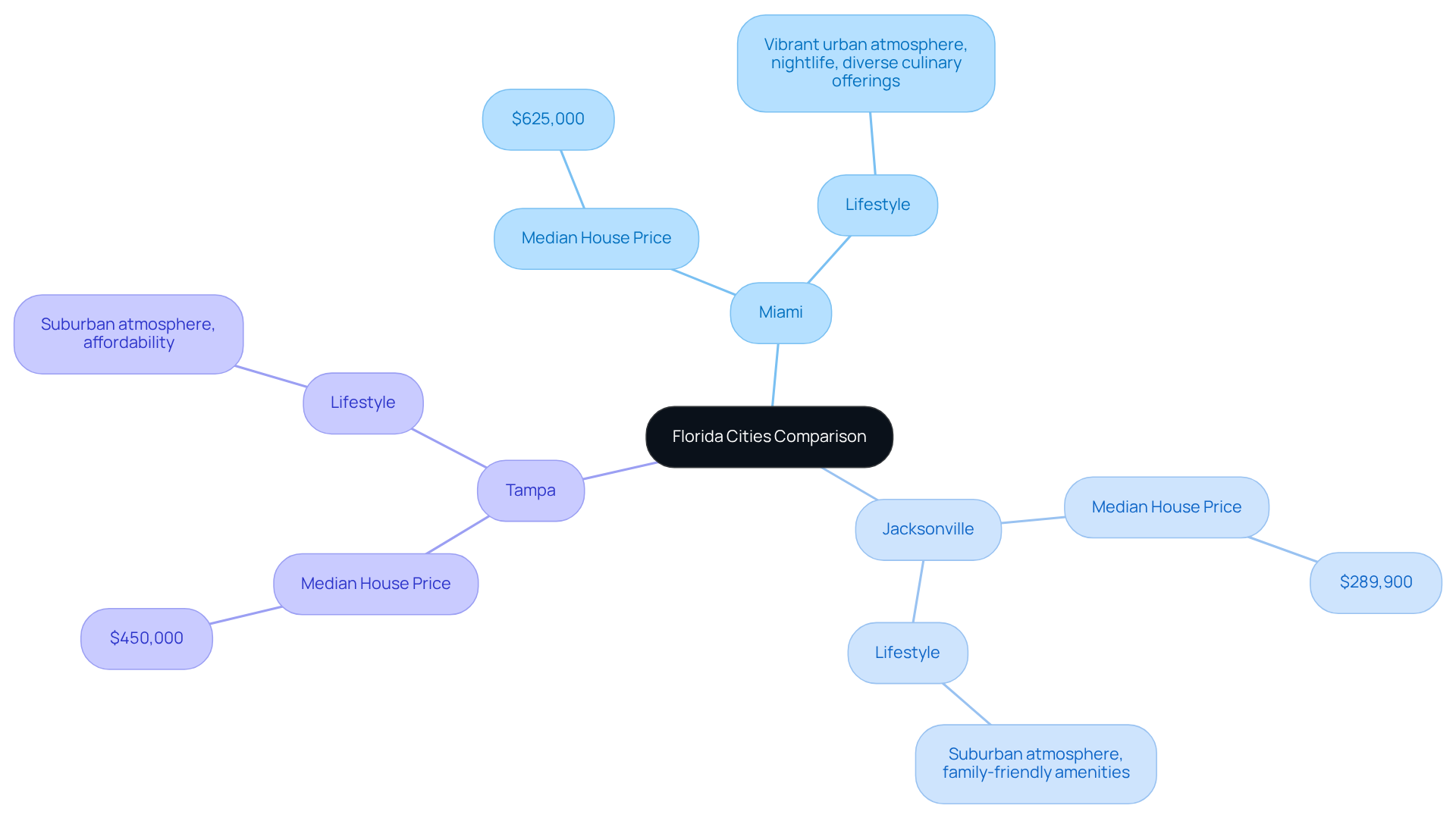 This mindmap shows how Miami compares to Jacksonville and Tampa in terms of house prices and lifestyle. Each branch represents a city, with details about the median house price and the type of lifestyle you can expect there. The central idea is the comparison, helping you see the differences at a glance.