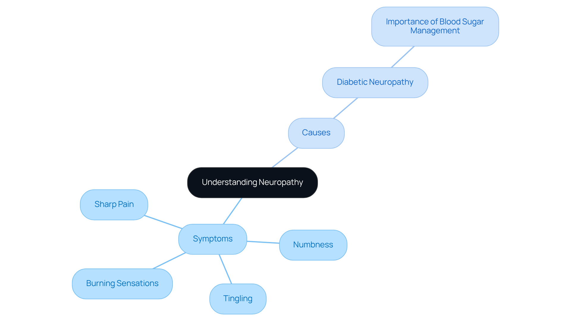 This mindmap starts with the main topic of neuropathy at the center. From there, you can explore the symptoms that people might experience and the different causes that can lead to these symptoms. Each branch helps you see how symptoms relate to the overall understanding of neuropathy. This mindmap starts with the main topic of neuropathy at the center. From there, you can explore the symptoms that people might experience and the different causes that can lead to these symptoms. Each branch helps you see how symptoms relate to the overall understanding of neuropathy.