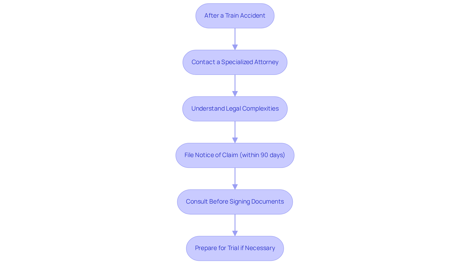 This flowchart guides you through the essential steps to take after a train accident. Start at the top and follow the arrows to see what actions to take, from contacting an attorney to preparing for a potential trial. Each box represents a crucial step in ensuring you receive the compensation you deserve.