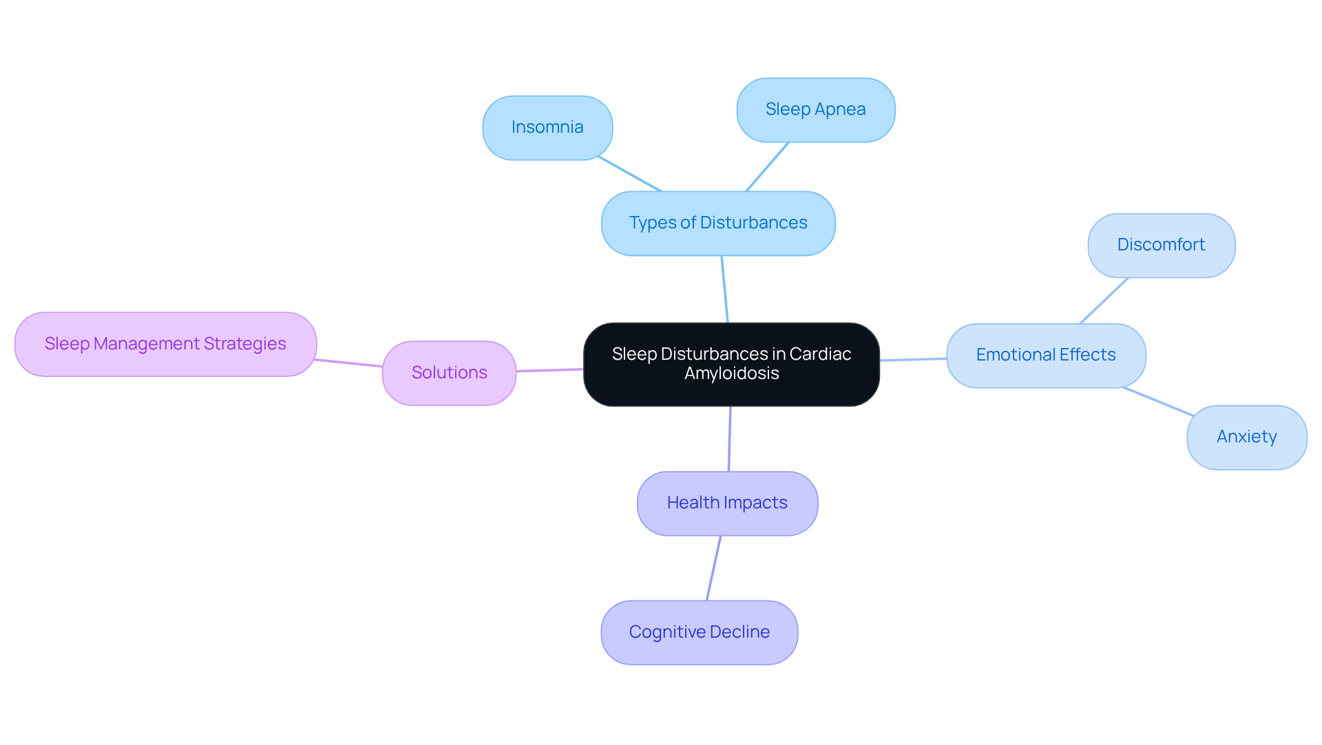 The central node represents the main topic, while branches show different aspects of sleep disturbances, including types, emotional effects, health impacts, and solutions. Each color-coded branch helps you see how these elements connect to the overall issue.