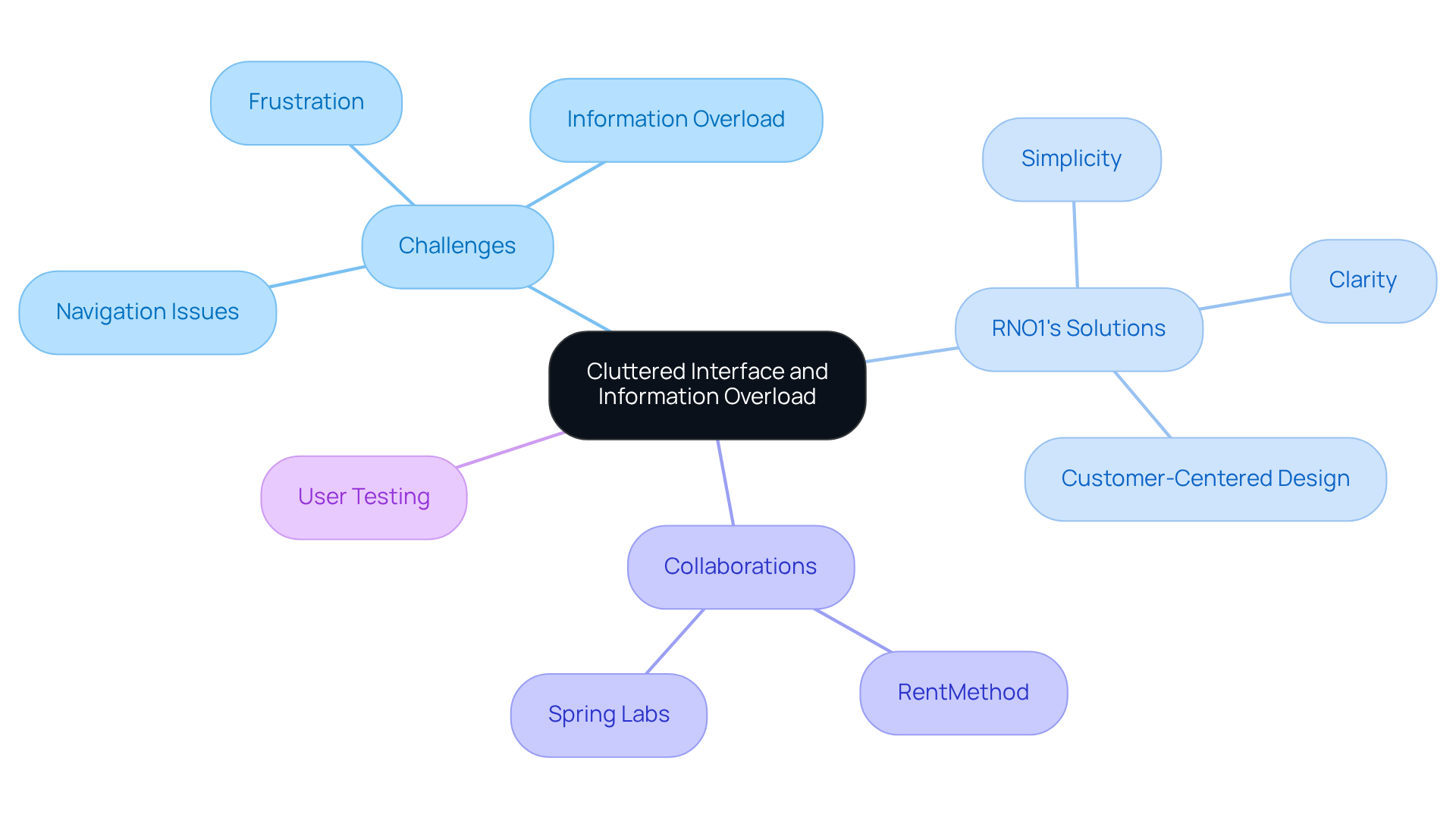 The central node highlights the main issue, while branches represent different aspects of the problem and solutions. Each color-coded branch allows you to explore related topics easily.