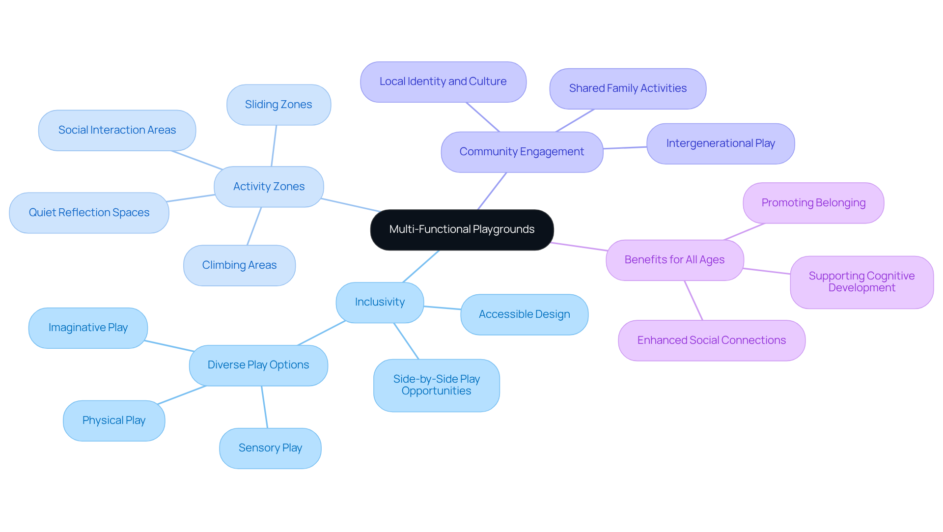 This mindmap illustrates how multi-functional playgrounds can cater to everyone. Start at the center with the main idea, then explore the branches to see how different zones and activities contribute to community engagement and inclusivity.