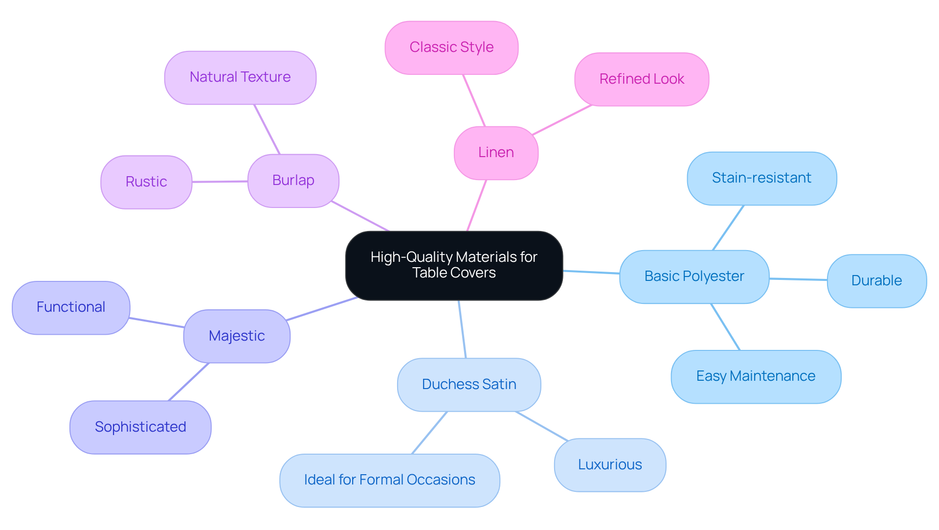 The center represents the main theme of selecting materials, while the branches show different fabric options and their unique qualities. Each color-coded branch helps you quickly identify the characteristics of each fabric type.