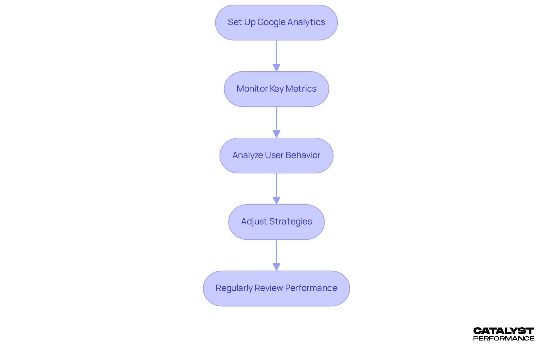 Each box represents a step in the process of improving your website's performance. Follow the arrows to see how each step leads to the next, helping you optimize your online presence. Each box represents a step in the process of improving your website's performance. Follow the arrows to see how each step leads to the next, helping you optimize your online presence.