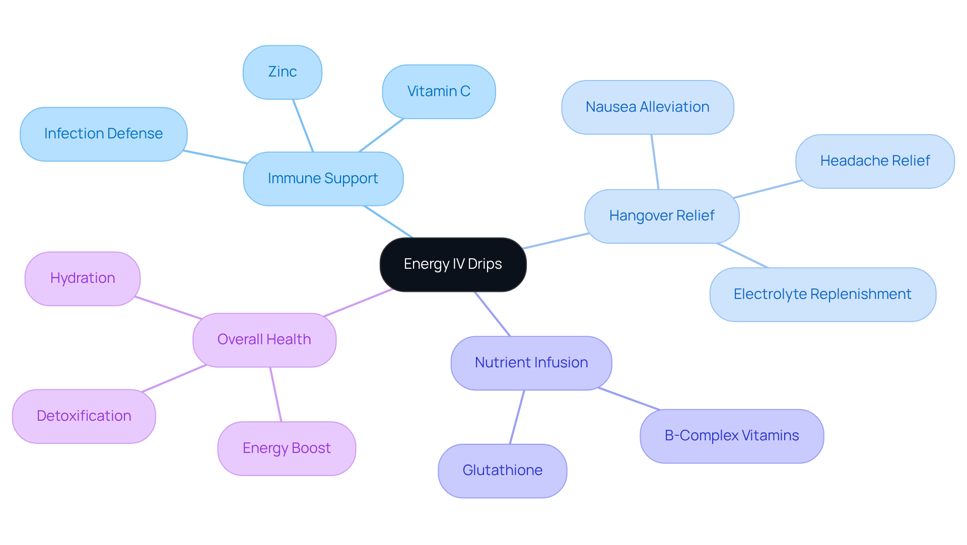 The central node represents the main topic, while the branches show different benefits and components of the IV drips. Each color-coded branch helps you quickly identify related information.
