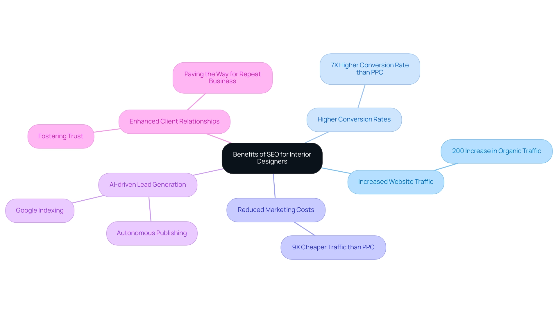 Each branch represents a key benefit of SEO, with sub-branches detailing specific statistics or outcomes that support these benefits.