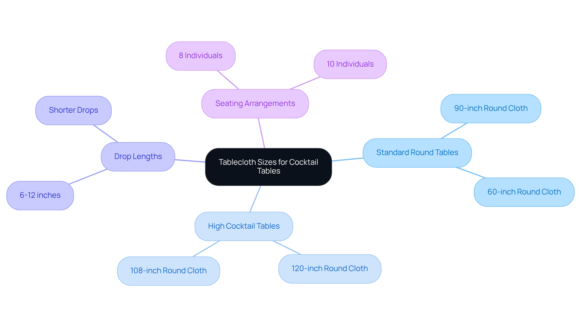 The central node represents the main topic of tablecloth sizes, while the branches show specific recommendations and considerations. Each color-coded branch helps you easily identify different aspects of choosing the right tablecloth for your event.