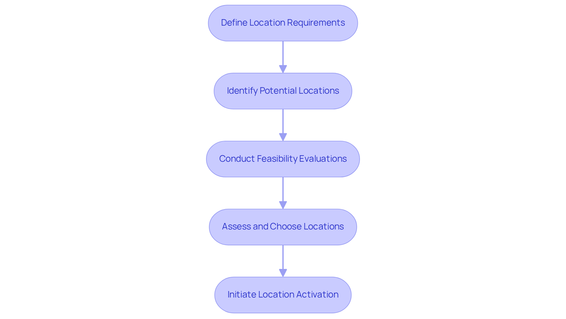 Each box represents a crucial step in the site selection process. Follow the arrows to see how each step leads to the next, ensuring a thorough and organized approach.