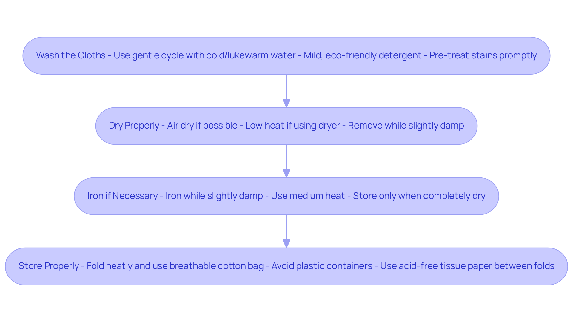 Follow the arrows from one step to the next to see how to properly prepare your linen napkins for storage. Each box gives you a quick overview of what to do at that stage.