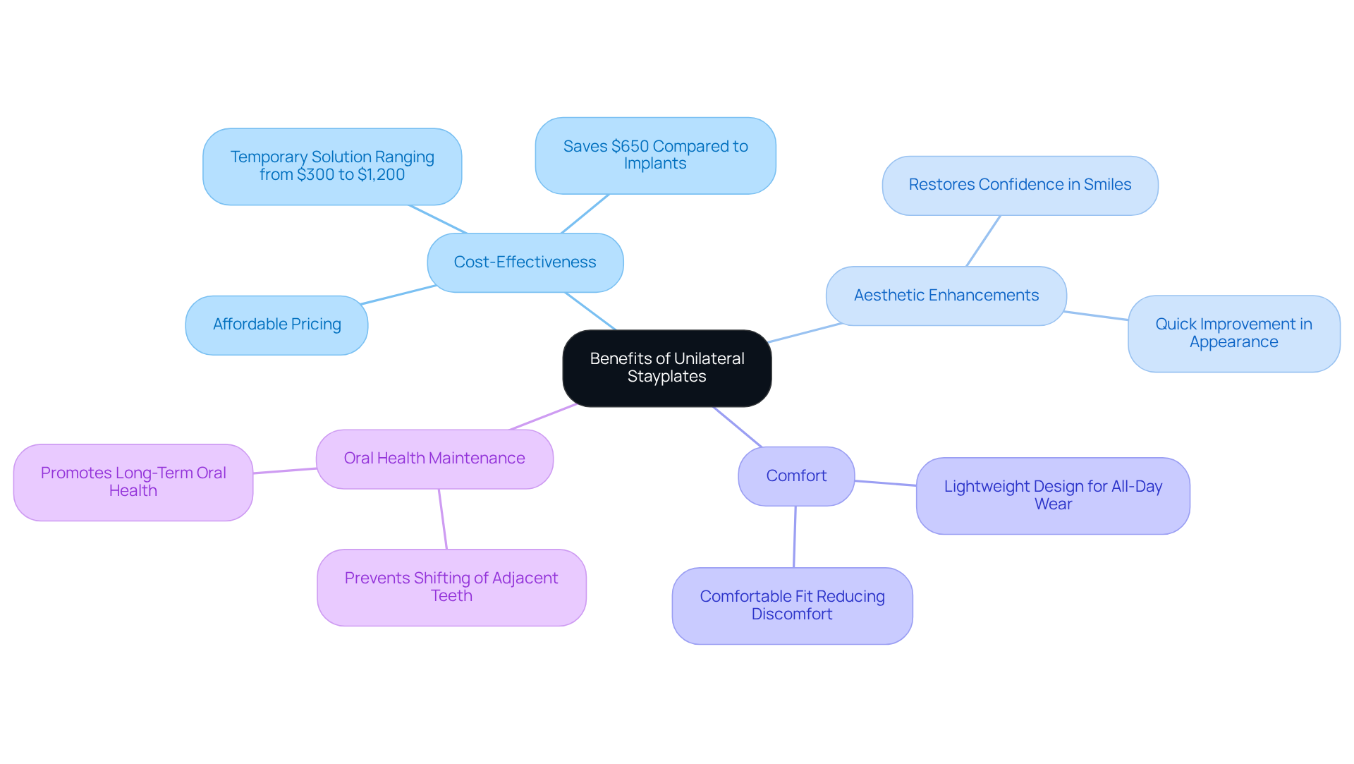 The central node represents the main topic, while the branches show the key benefits. Each sub-branch provides specific details about those benefits, making it easy to understand why unilateral stayplates are a great choice.