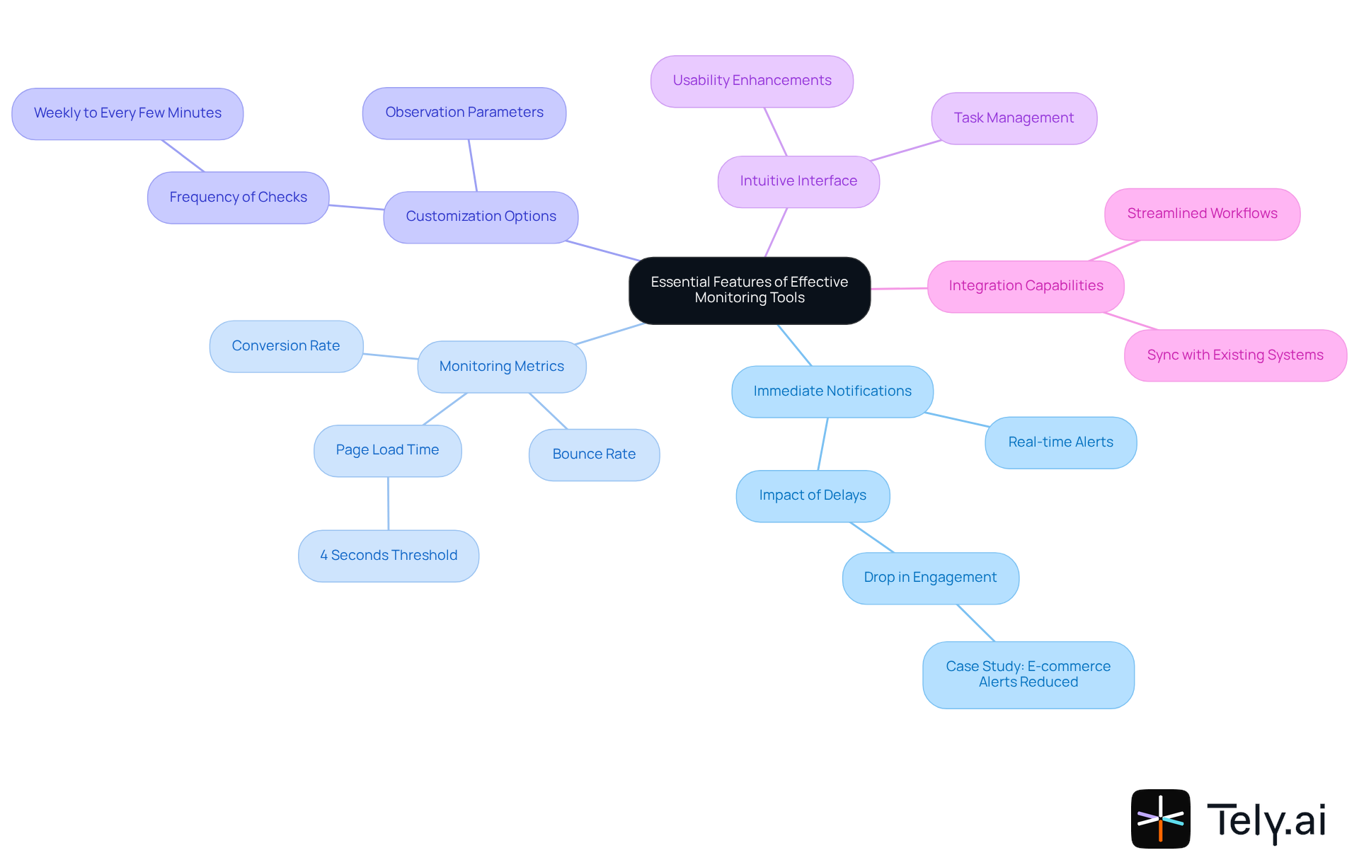 The center represents the main topic, and each branch shows a key feature. Sub-points provide additional details or examples, helping you understand why each feature is important.