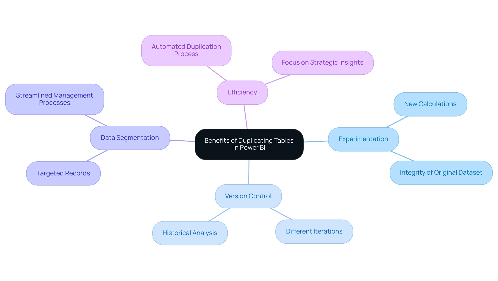 The central node represents the main topic, while branches illustrate the key advantages, each color-coded for easier identification.