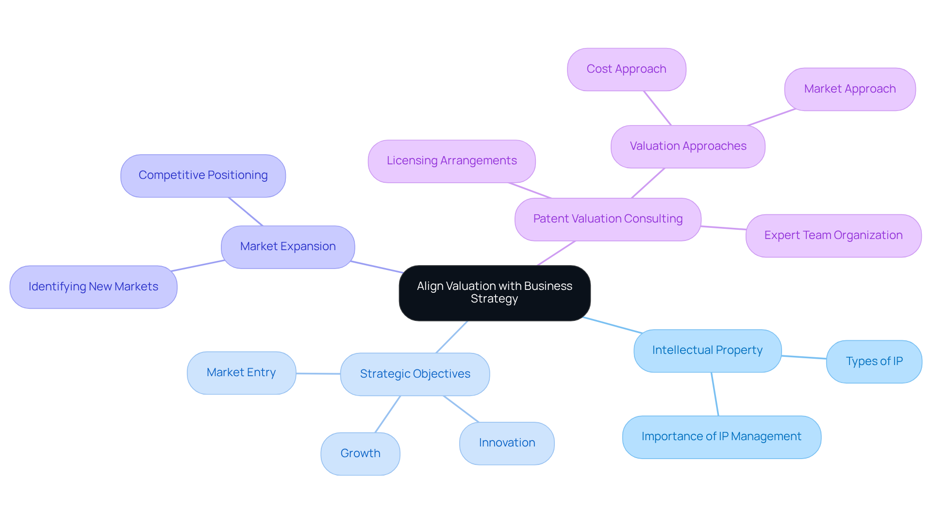 This mindmap illustrates how aligning intellectual property valuation with business strategy can enhance growth and innovation. Each branch represents a key area of focus, showing how they connect to the central theme of strategic alignment.