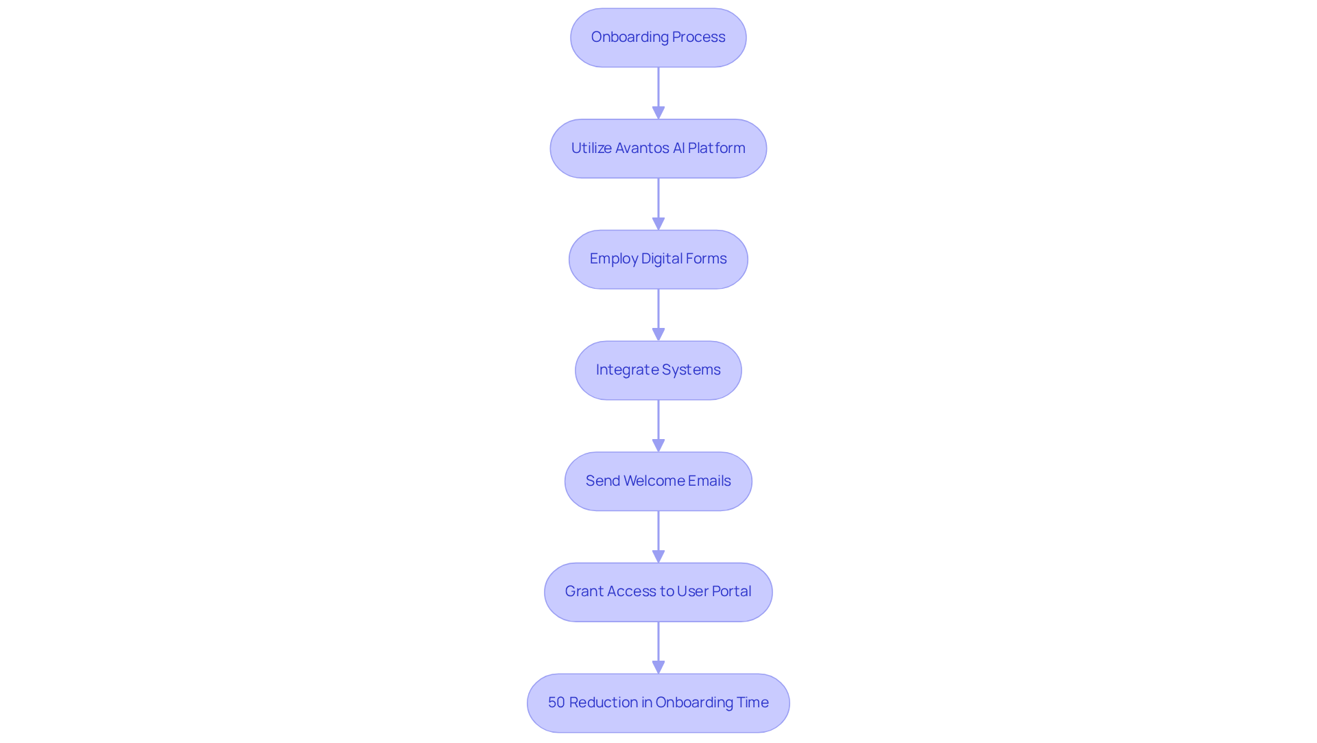Follow the arrows to see how each step in the onboarding process connects. Each box represents an action that contributes to a smoother experience, leading to faster onboarding and happier customers.