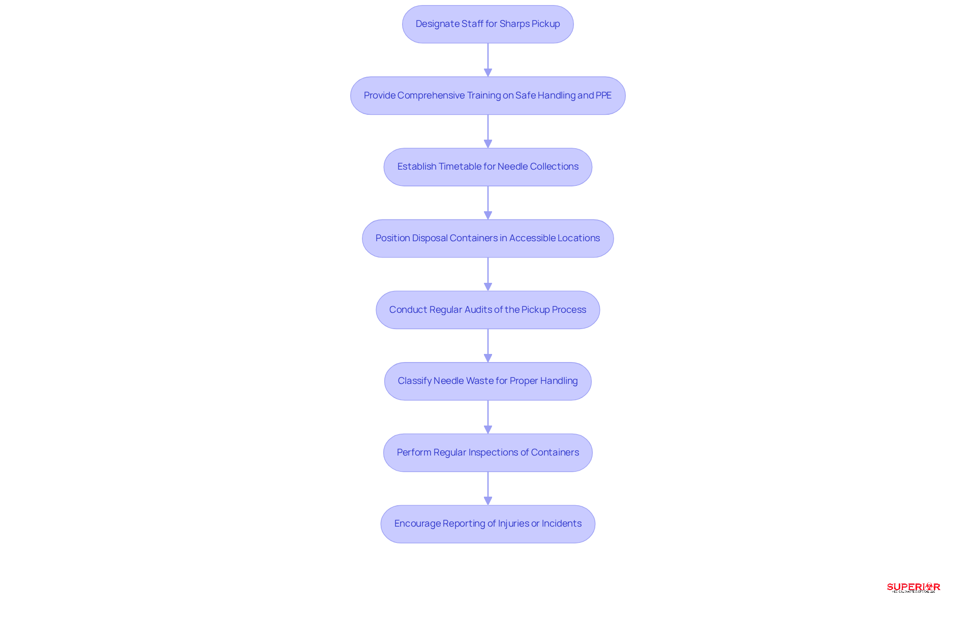 Each box represents a step in the sharps pickup process. Follow the arrows to see how each step connects to the next, ensuring a safe and efficient procedure. Each box represents a step in the sharps pickup process. Follow the arrows to see how each step connects to the next, ensuring a safe and efficient procedure.