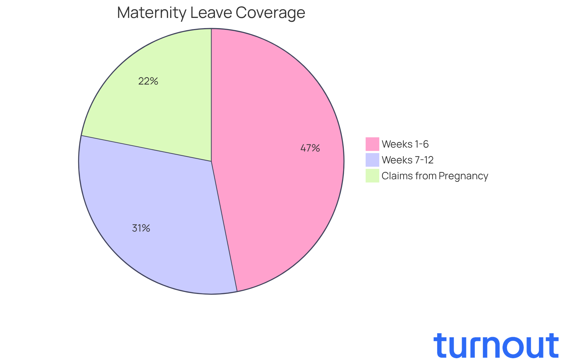 Each segment of the pie shows how much of your income is covered during different weeks of maternity leave. The larger the segment, the more financial support you receive during that time. Each segment of the pie shows how much of your income is covered during different weeks of maternity leave. The larger the segment, the more financial support you receive during that time.