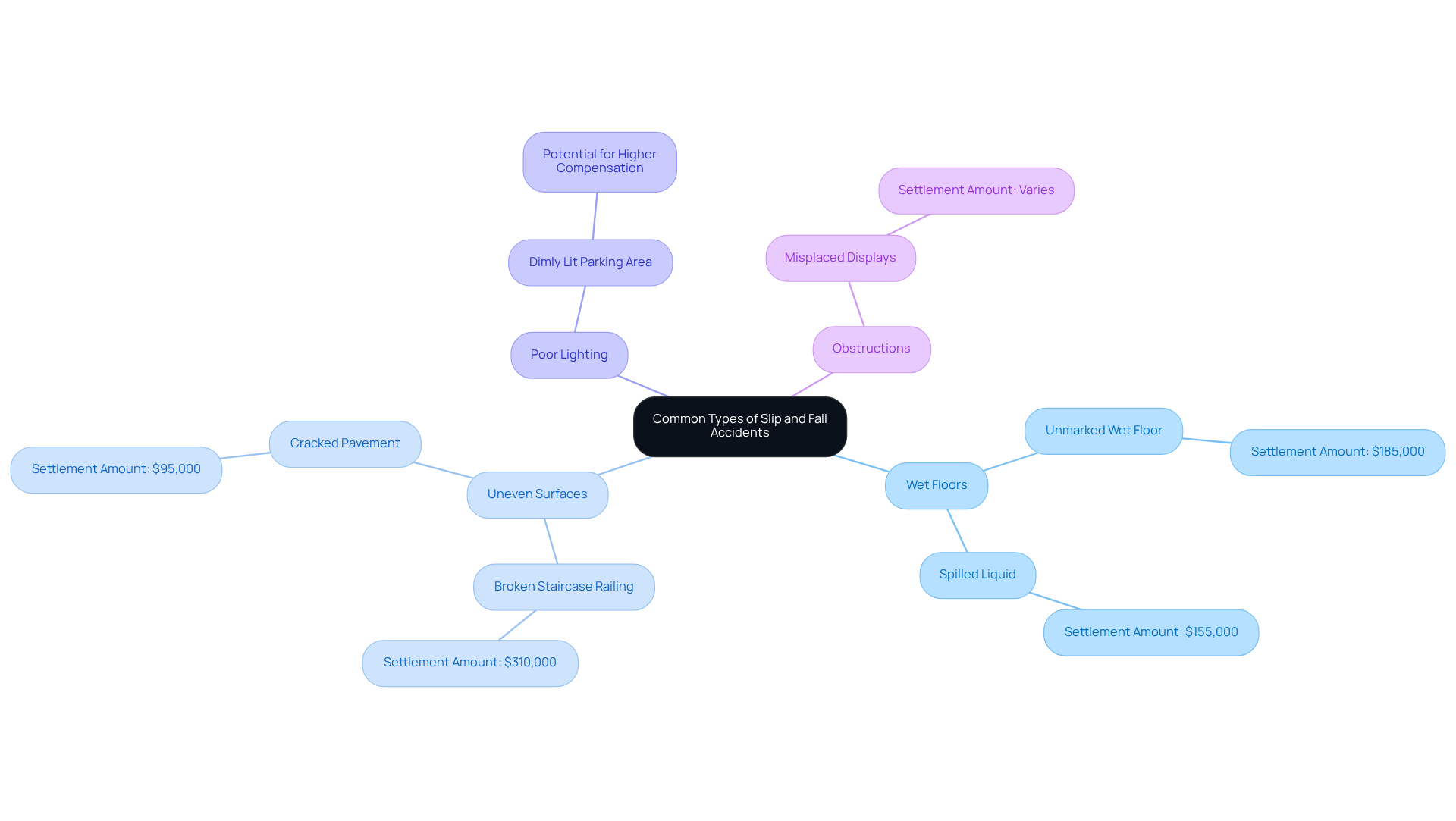 This mindmap starts with the main topic of slip and fall accidents at the center. Each branch represents a common type of accident, and the sub-branches provide examples and the amounts of settlements awarded. The colors help you easily identify each type, making it simple to see how different scenarios can lead to varying compensation. This mindmap starts with the main topic of slip and fall accidents at the center. Each branch represents a common type of accident, and the sub-branches provide examples and the amounts of settlements awarded. The colors help you easily identify each type, making it simple to see how different scenarios can lead to varying compensation.