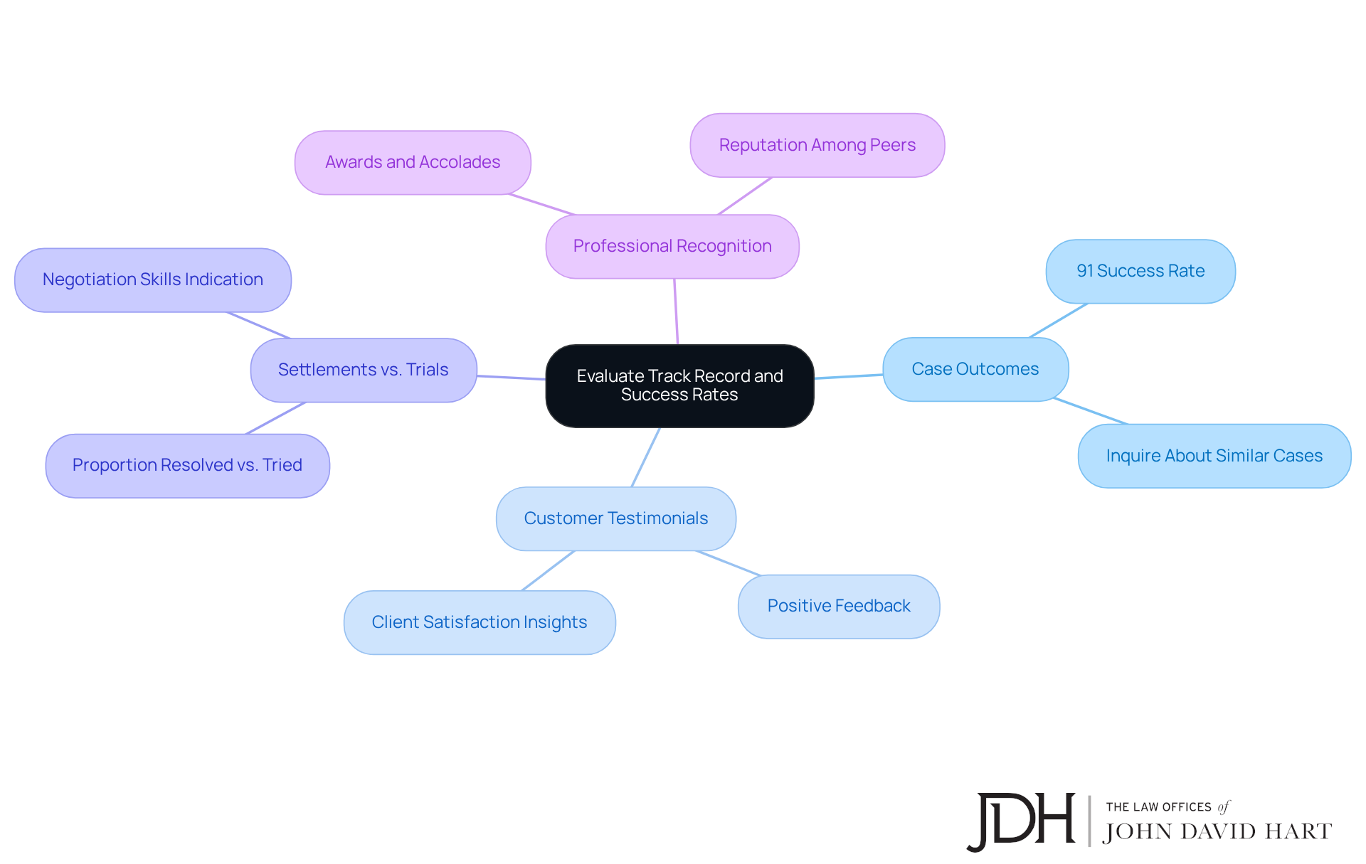 The central node represents the main evaluation theme, while the branches show different criteria to consider. Each sub-point provides specific details to help you assess a lawyer's qualifications. The central node represents the main evaluation theme, while the branches show different criteria to consider. Each sub-point provides specific details to help you assess a lawyer's qualifications.