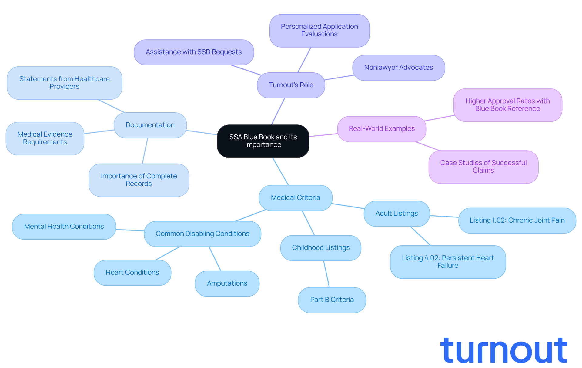 The central node represents the SSA Blue Book, while the branches show different aspects of its importance. Each sub-branch provides more detail, helping you see how everything connects in the disability claims process.