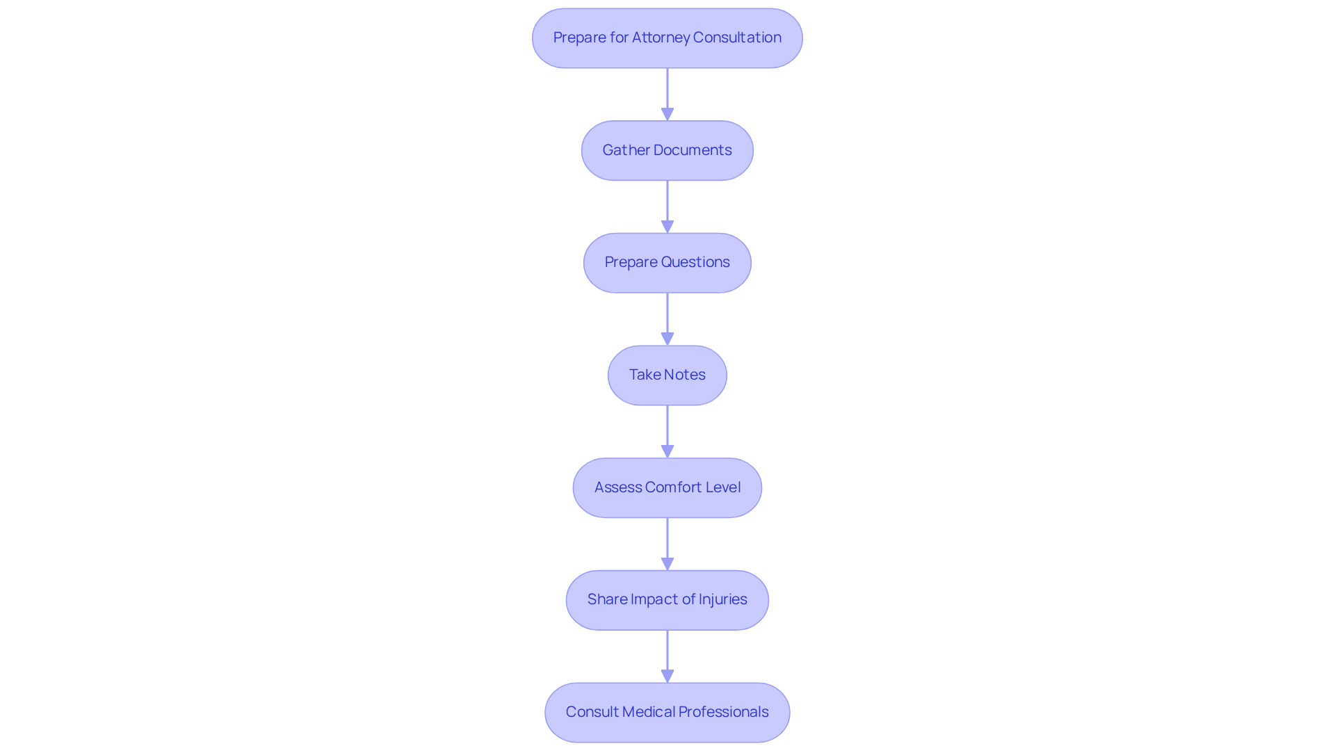 This flowchart guides you through the essential steps to prepare for your attorney consultations. Follow the arrows to see what you need to do at each stage, from gathering your documents to assessing how comfortable you feel with the attorney. This flowchart guides you through the essential steps to prepare for your attorney consultations. Follow the arrows to see what you need to do at each stage, from gathering your documents to assessing how comfortable you feel with the attorney.