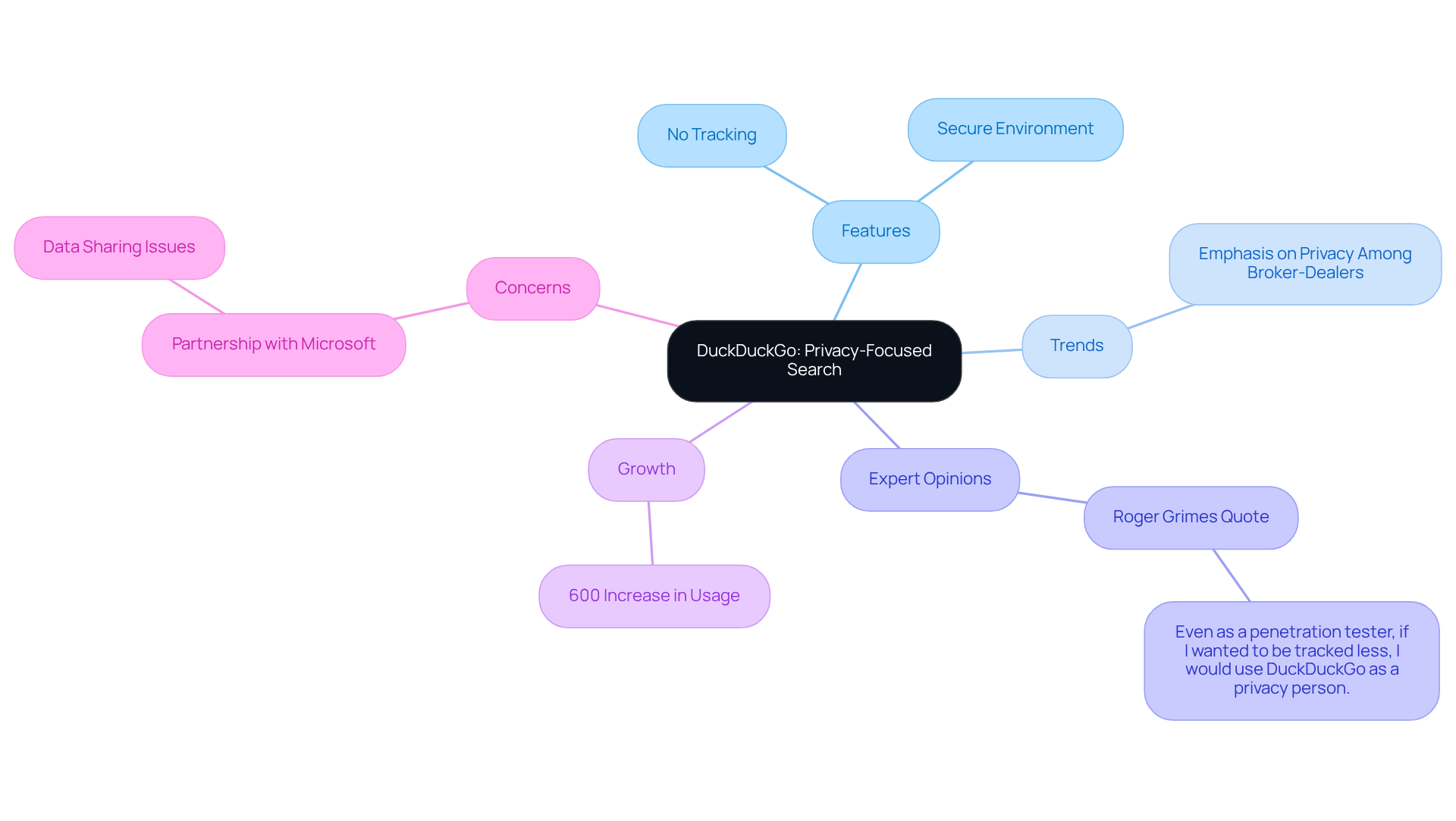 The central node represents DuckDuckGo, and the branches show different aspects of its impact on privacy in financial research. Each branch connects to specific details, helping you understand how DuckDuckGo supports privacy while navigating investment opportunities. The central node represents DuckDuckGo, and the branches show different aspects of its impact on privacy in financial research. Each branch connects to specific details, helping you understand how DuckDuckGo supports privacy while navigating investment opportunities.