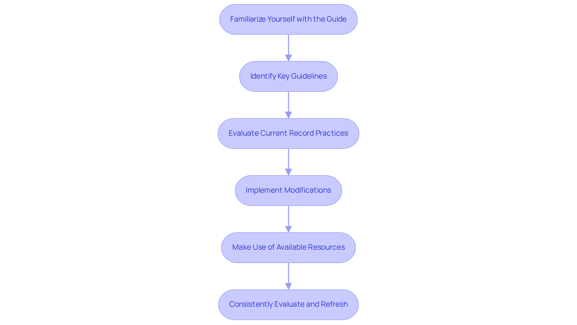 Each box represents a step in the process. Follow the arrows to see how to navigate the buyer guide effectively, ensuring you understand and implement each step for better compliance and documentation practices.