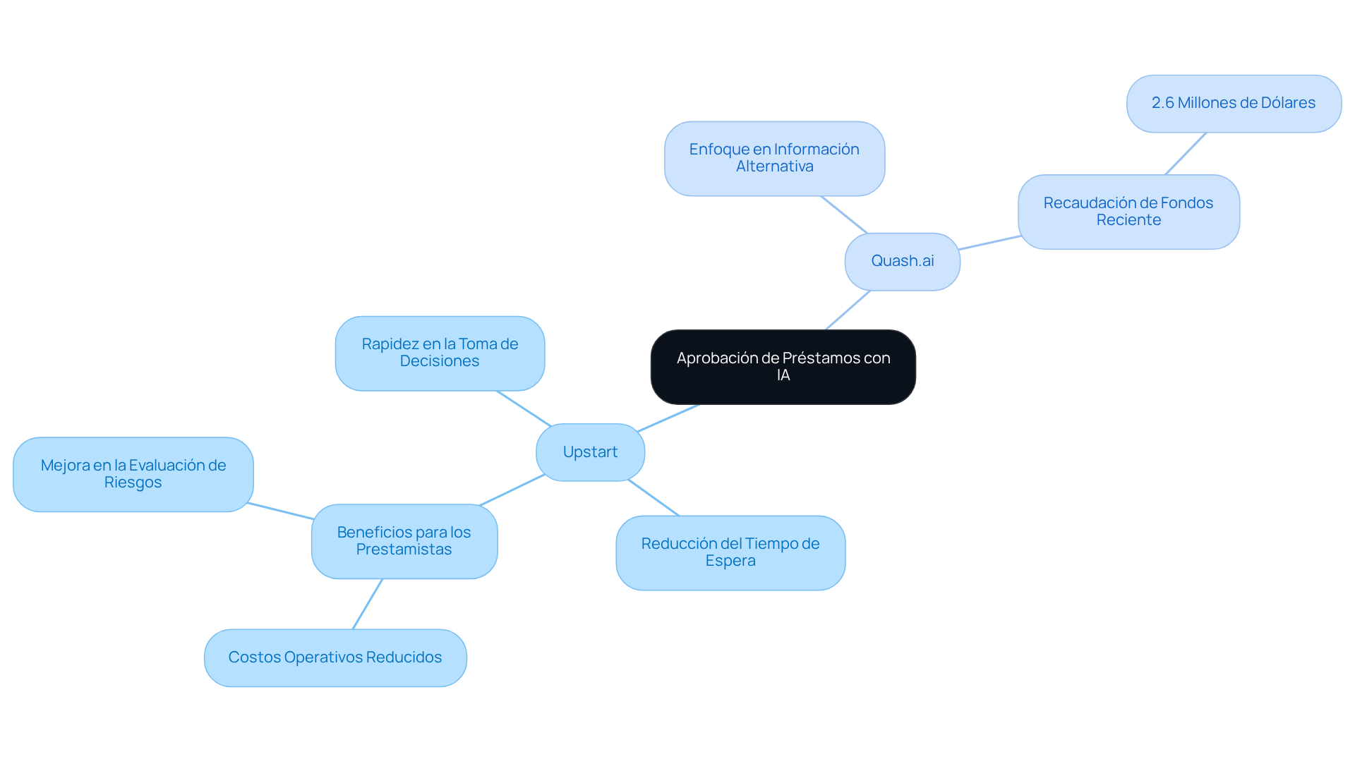 El nodo central representa el tema principal, mientras que las ramas muestran diferentes actores y conceptos relacionados. Cada rama principal tiene sub-ramas que detallan aspectos específicos, ayudando a entender cómo se conectan entre sí.