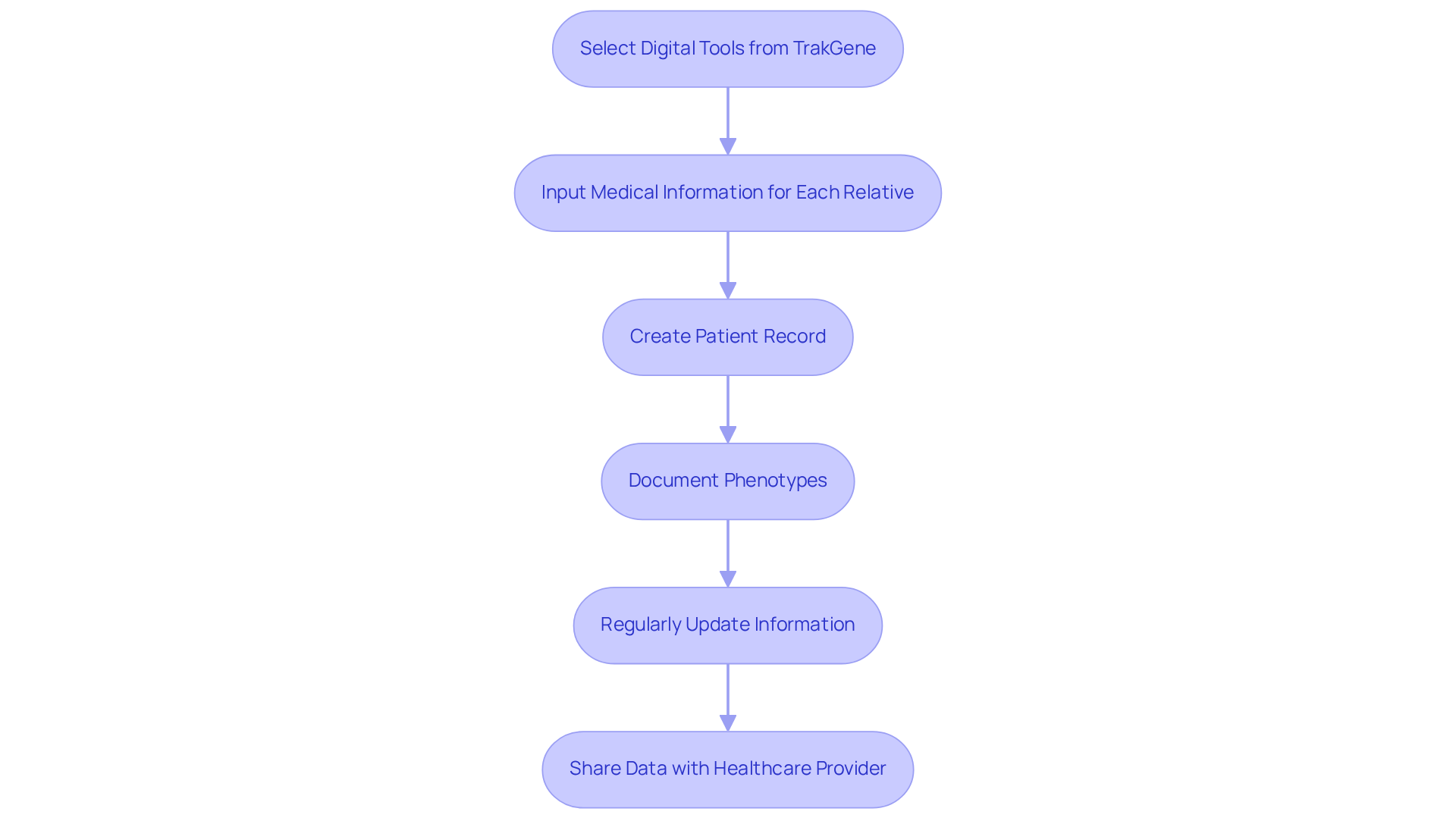 Follow the arrows to see how to effectively use digital tools for managing your family's health history. Each box represents a step in the process, guiding you from selecting tools to sharing information with your healthcare provider.