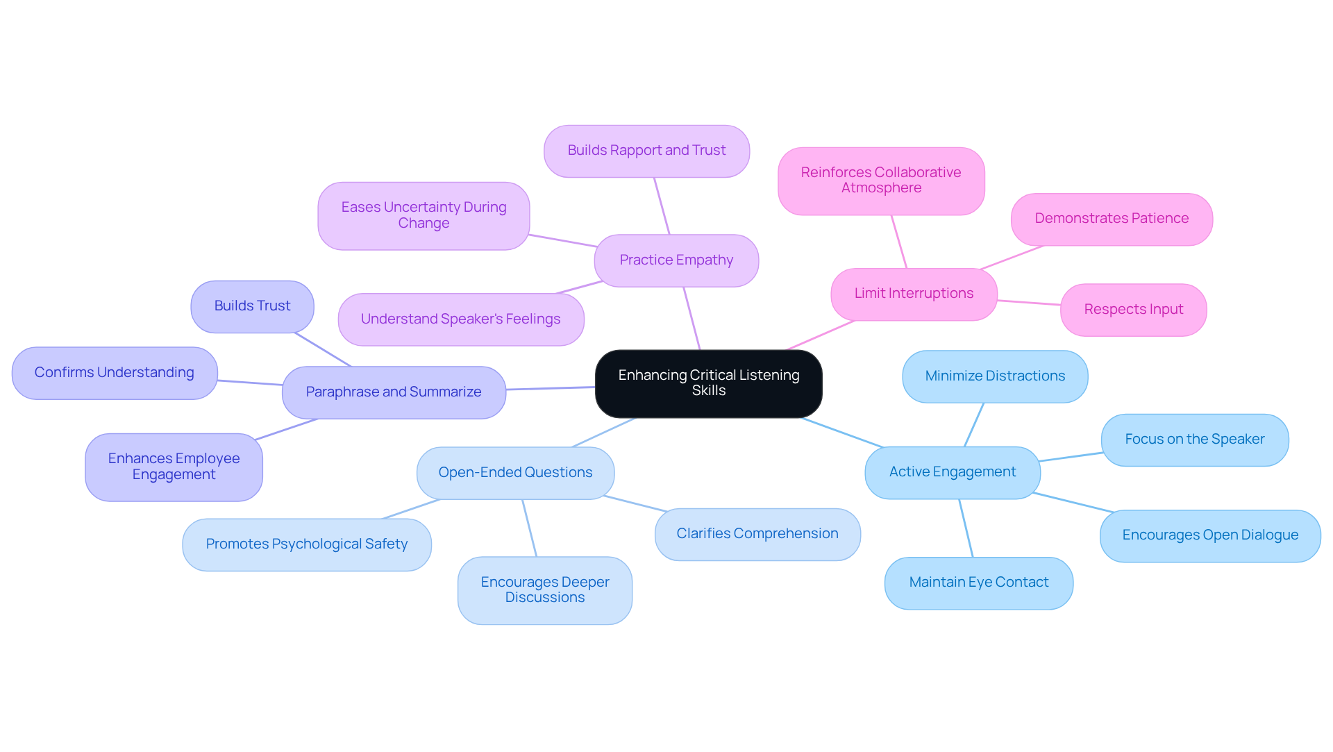 The central node represents the main goal of improving listening skills. Each branch shows a specific strategy, and the sub-branches provide additional details or benefits related to that strategy. This layout helps you see how each approach contributes to better listening and communication.