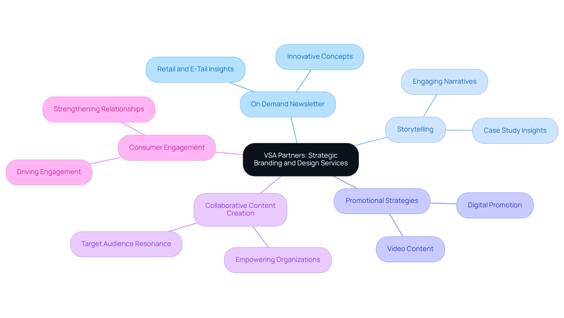 The center represents the main service, and each branch shows how different aspects like storytelling and content creation contribute to effective branding and engagement. The center represents the main service, and each branch shows how different aspects like storytelling and content creation contribute to effective branding and engagement.