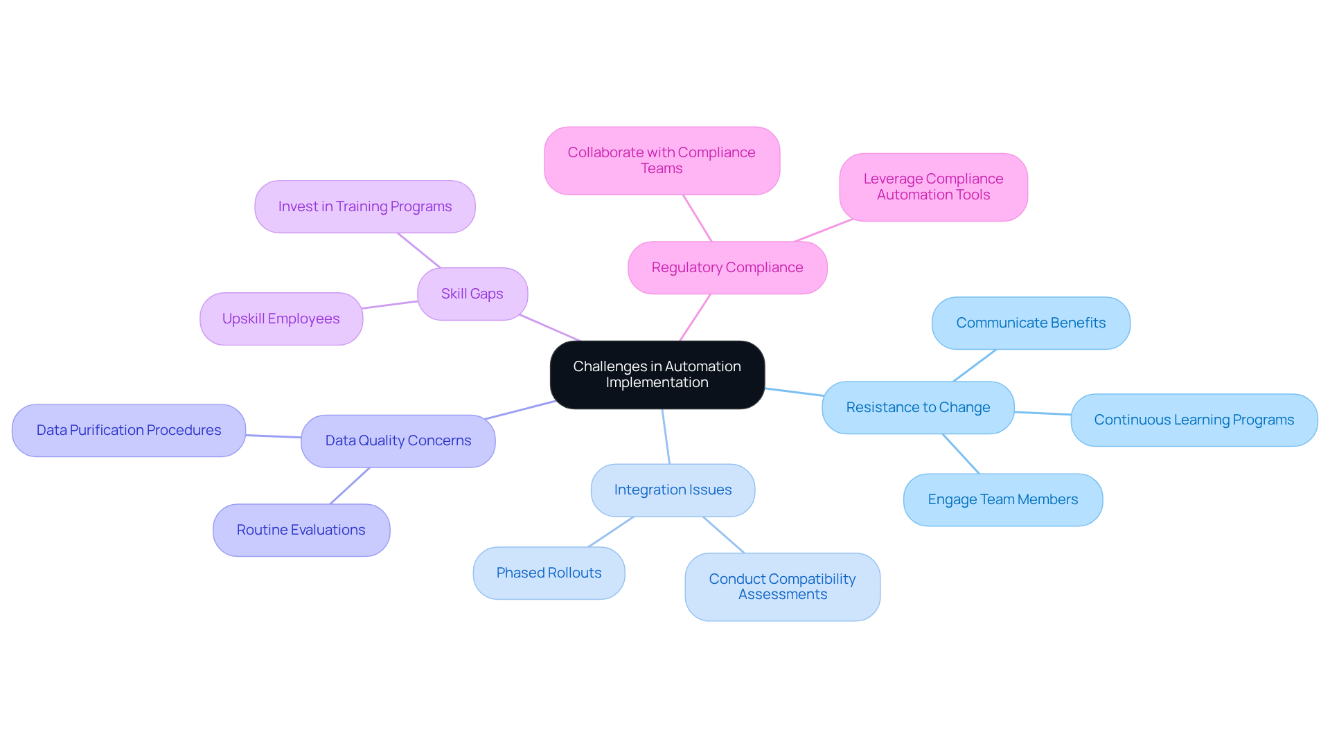 The central node represents the overall theme of automation challenges. Each branch highlights a specific challenge, and the sub-branches provide solutions or strategies to overcome those challenges. This layout helps you visualize how to tackle each issue effectively.