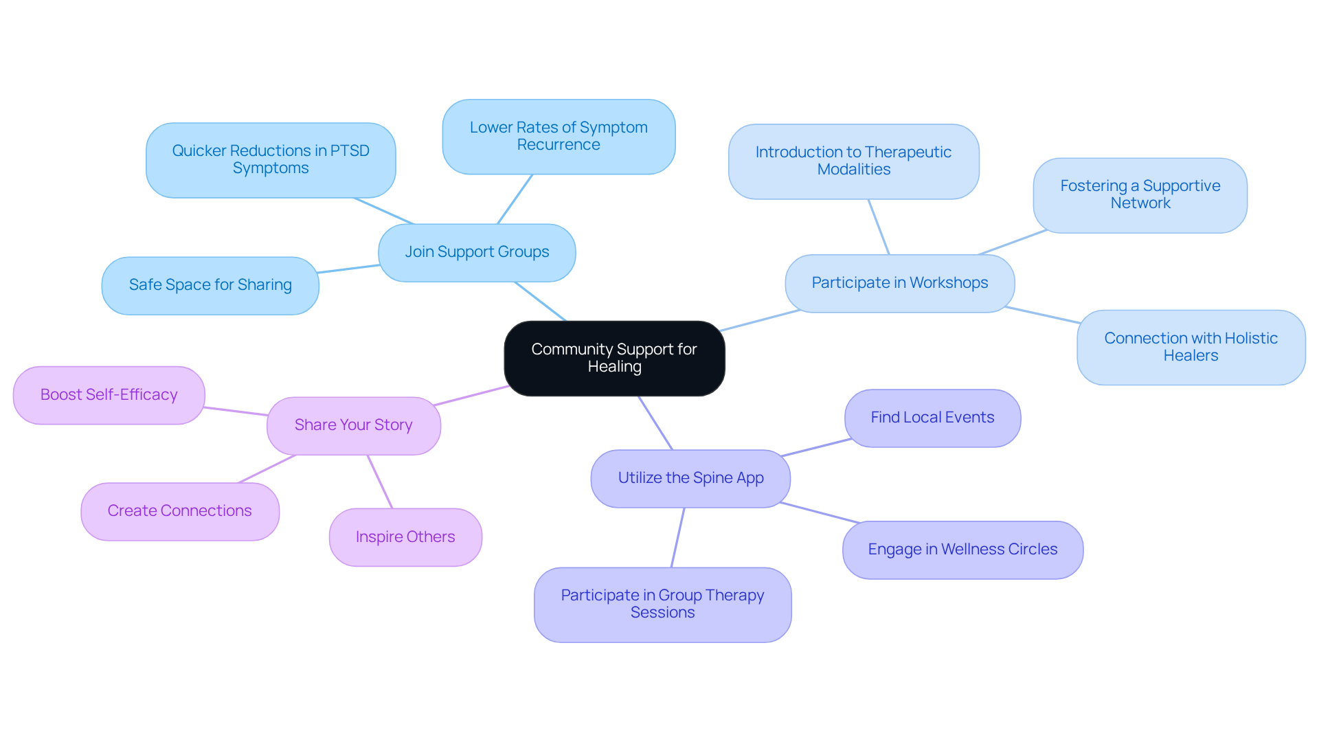The center represents the importance of community support in healing. Each branch shows a different way to engage with that support, and the sub-branches highlight the benefits or key points related to each method.