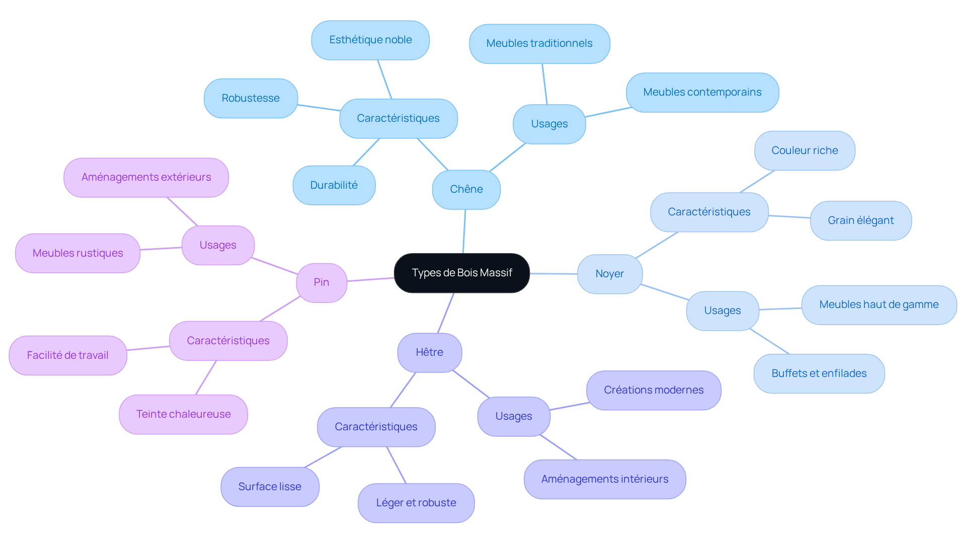 Le nœud central représente le concept des types de bois massif, et chaque branche montre un type de bois avec ses caractéristiques. Suivez les branches pour explorer les détails de chaque essence.