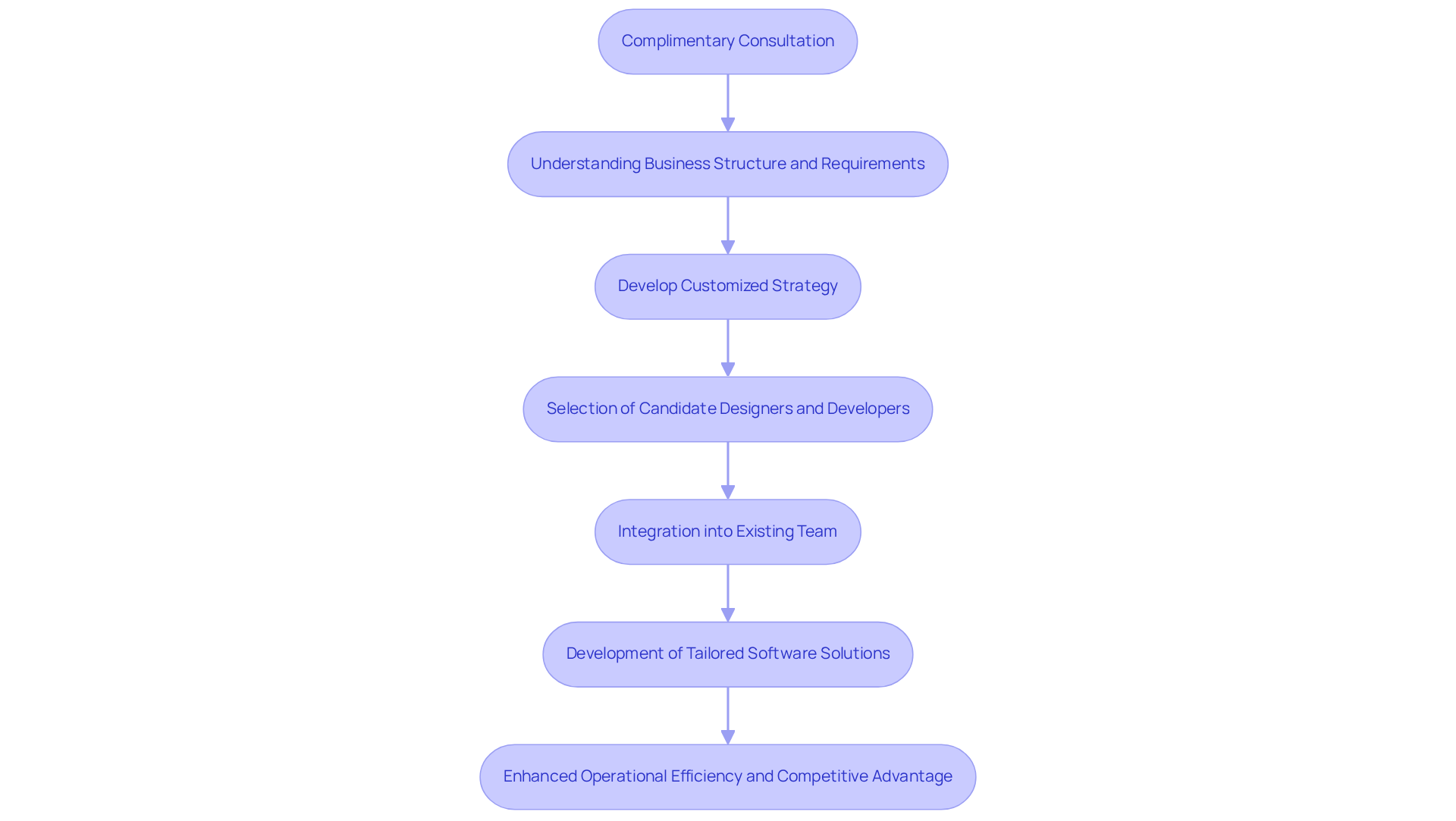 Each box represents a step in the process. Follow the arrows to see how hedge funds move from consultation to achieving competitive advantage through specialized engineering talent. Each box represents a step in the process. Follow the arrows to see how hedge funds move from consultation to achieving competitive advantage through specialized engineering talent.
