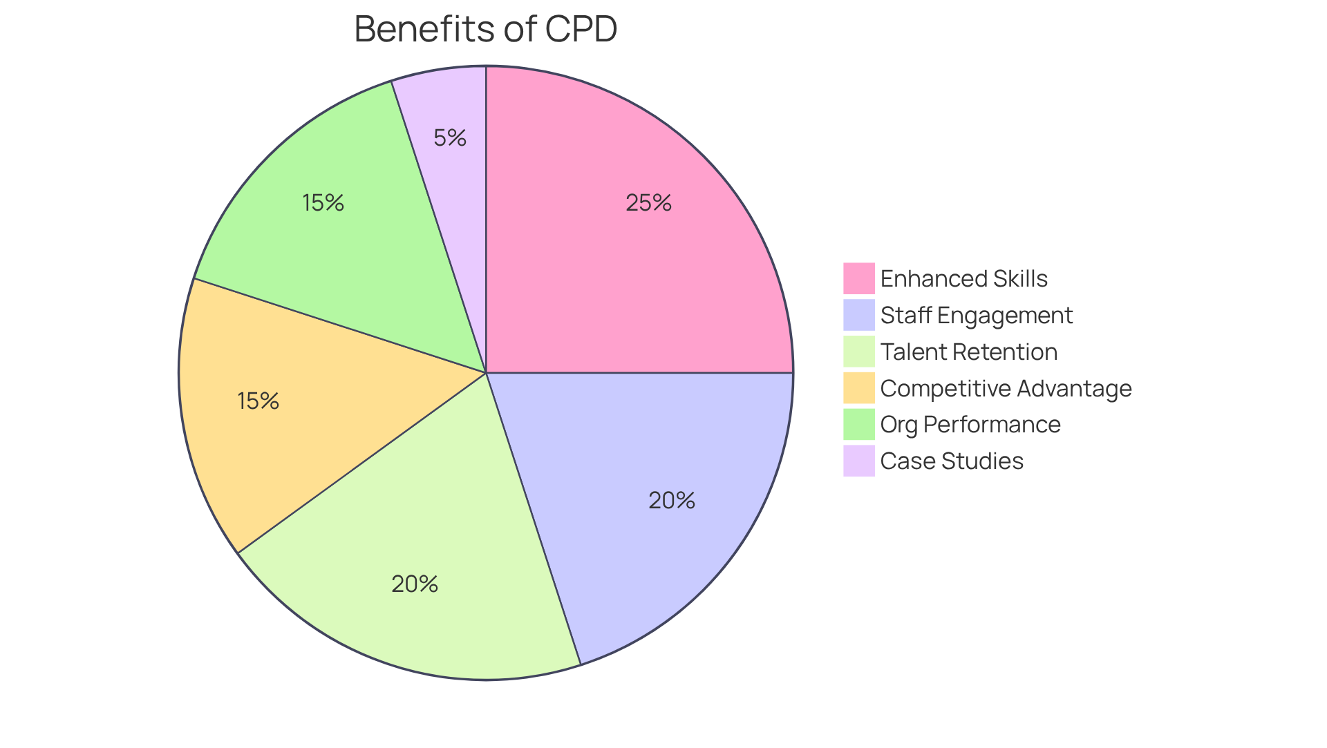 Each slice of the pie represents a key benefit of CPD. The larger the slice, the more significant that benefit is for organizational growth. This helps you see how investing in employee development can lead to various positive outcomes. Each slice of the pie represents a key benefit of CPD. The larger the slice, the more significant that benefit is for organizational growth. This helps you see how investing in employee development can lead to various positive outcomes.